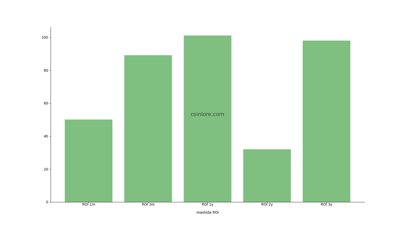 MSHD ROI chart