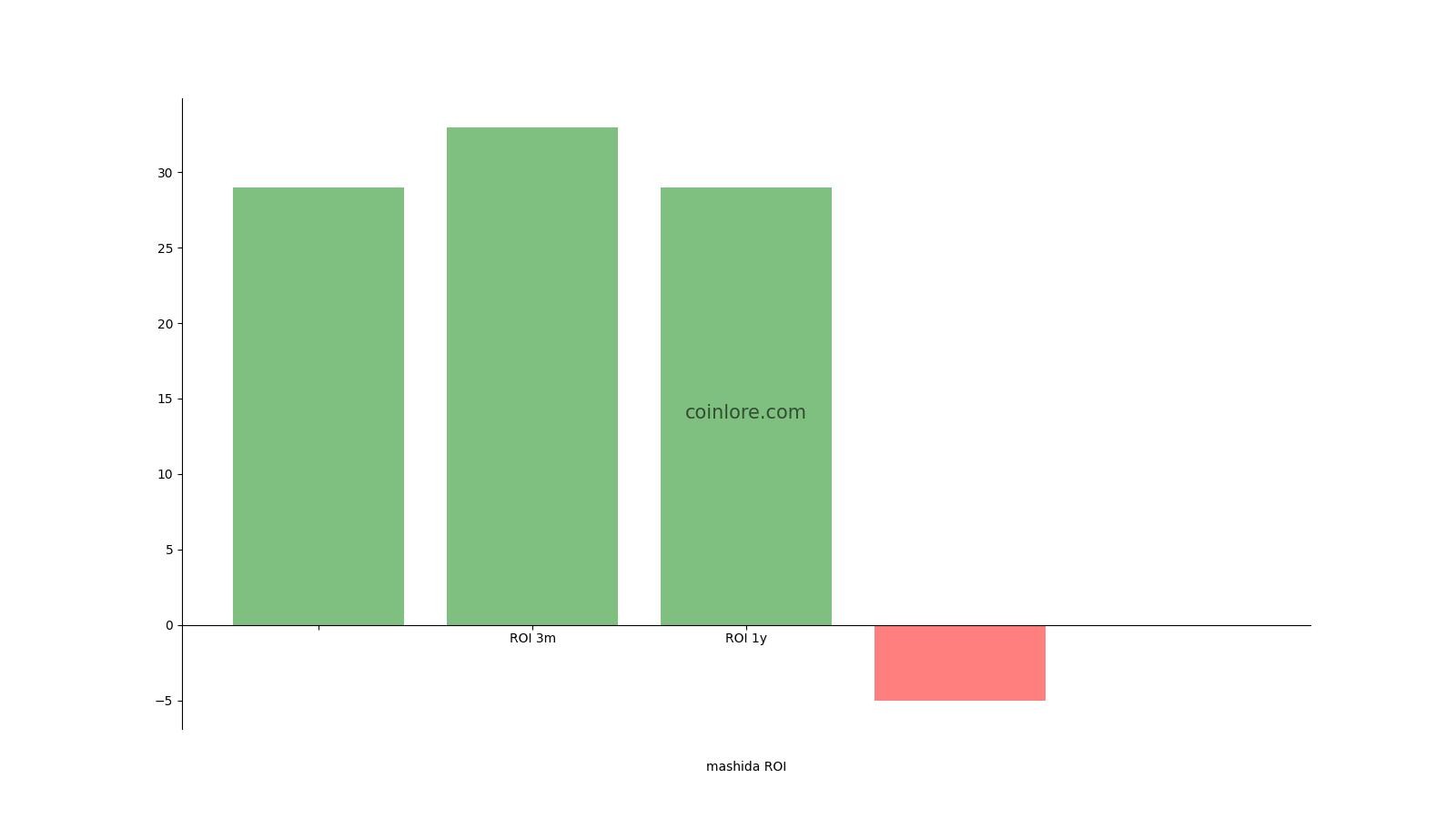 MSHD ROI chart