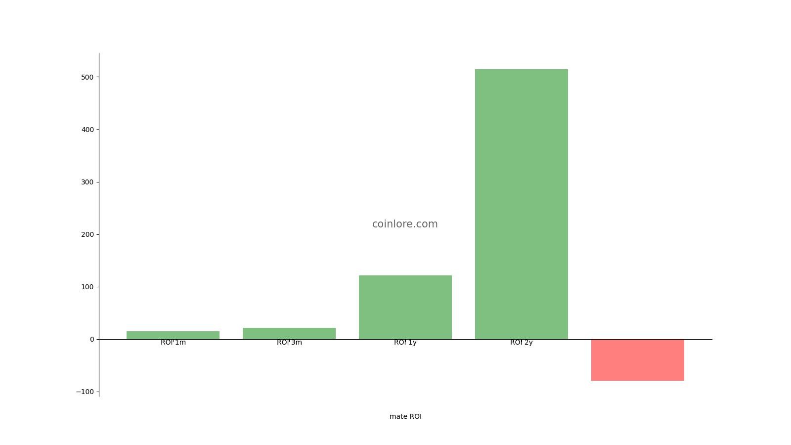 MATE ROI chart