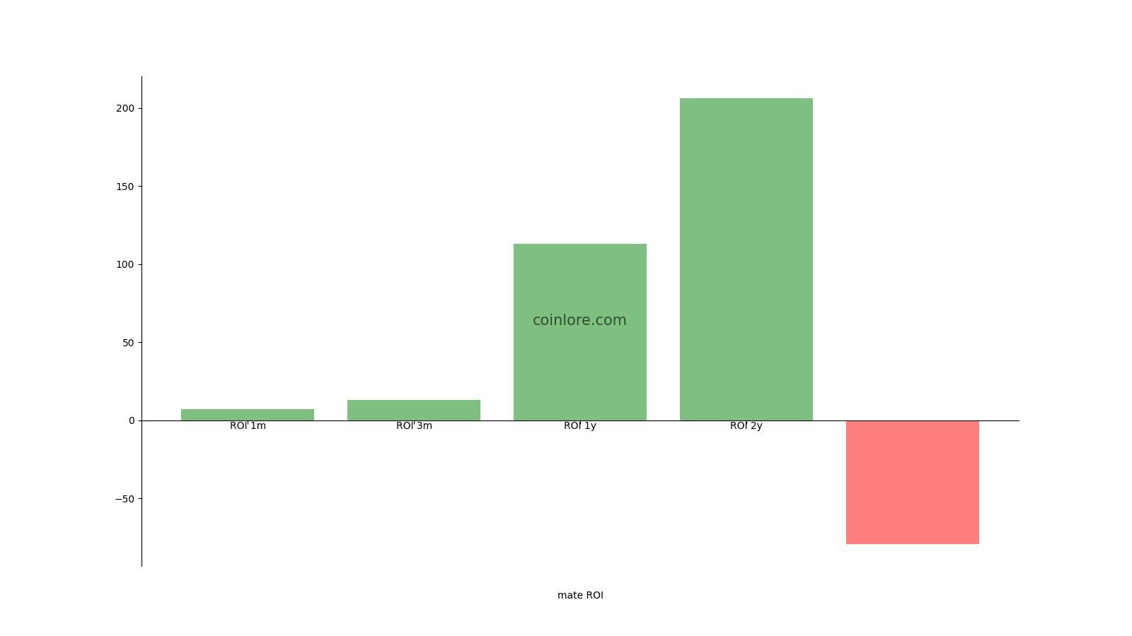 MATE ROI chart