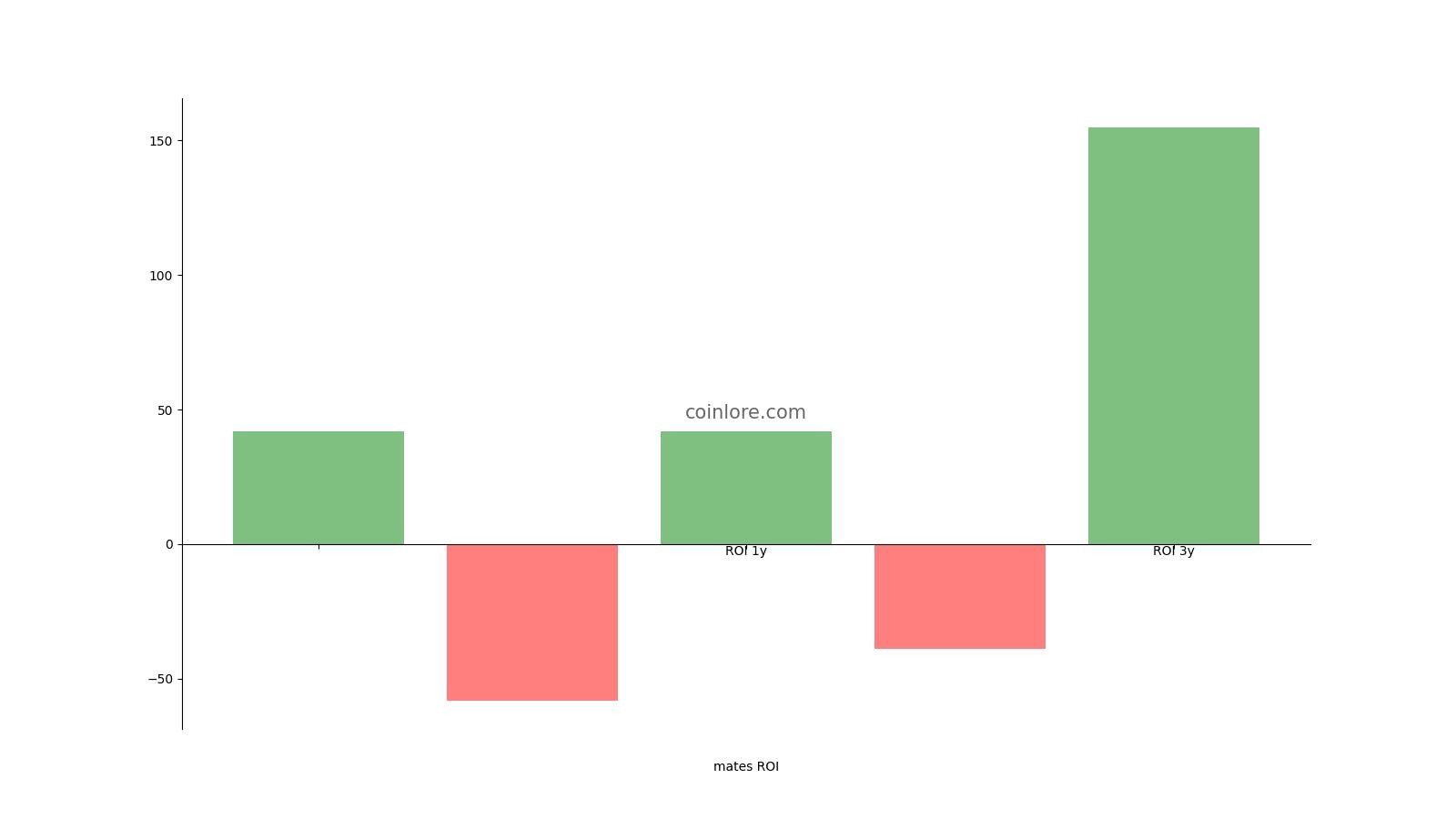MATES ROI chart