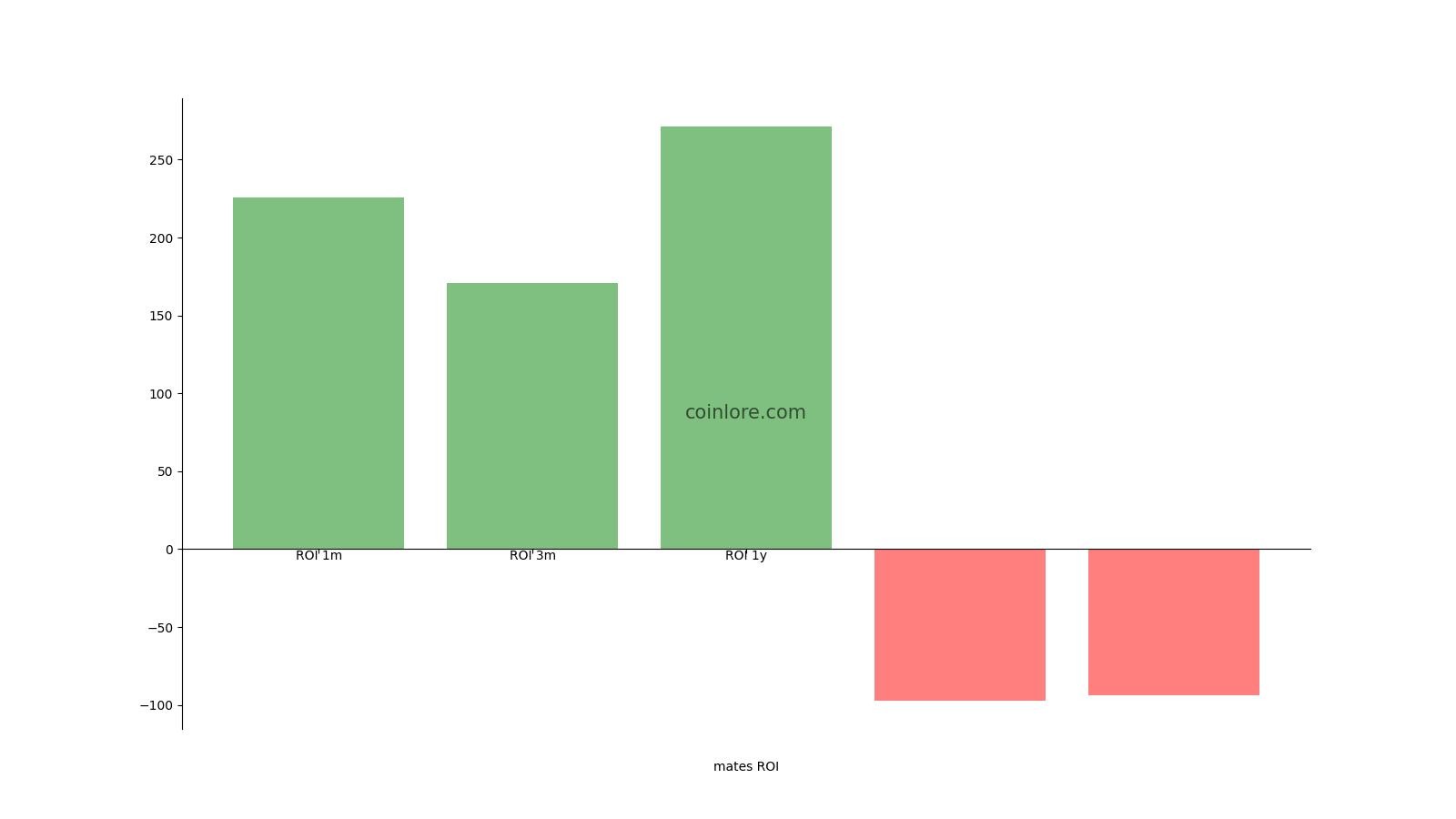 MATES ROI chart