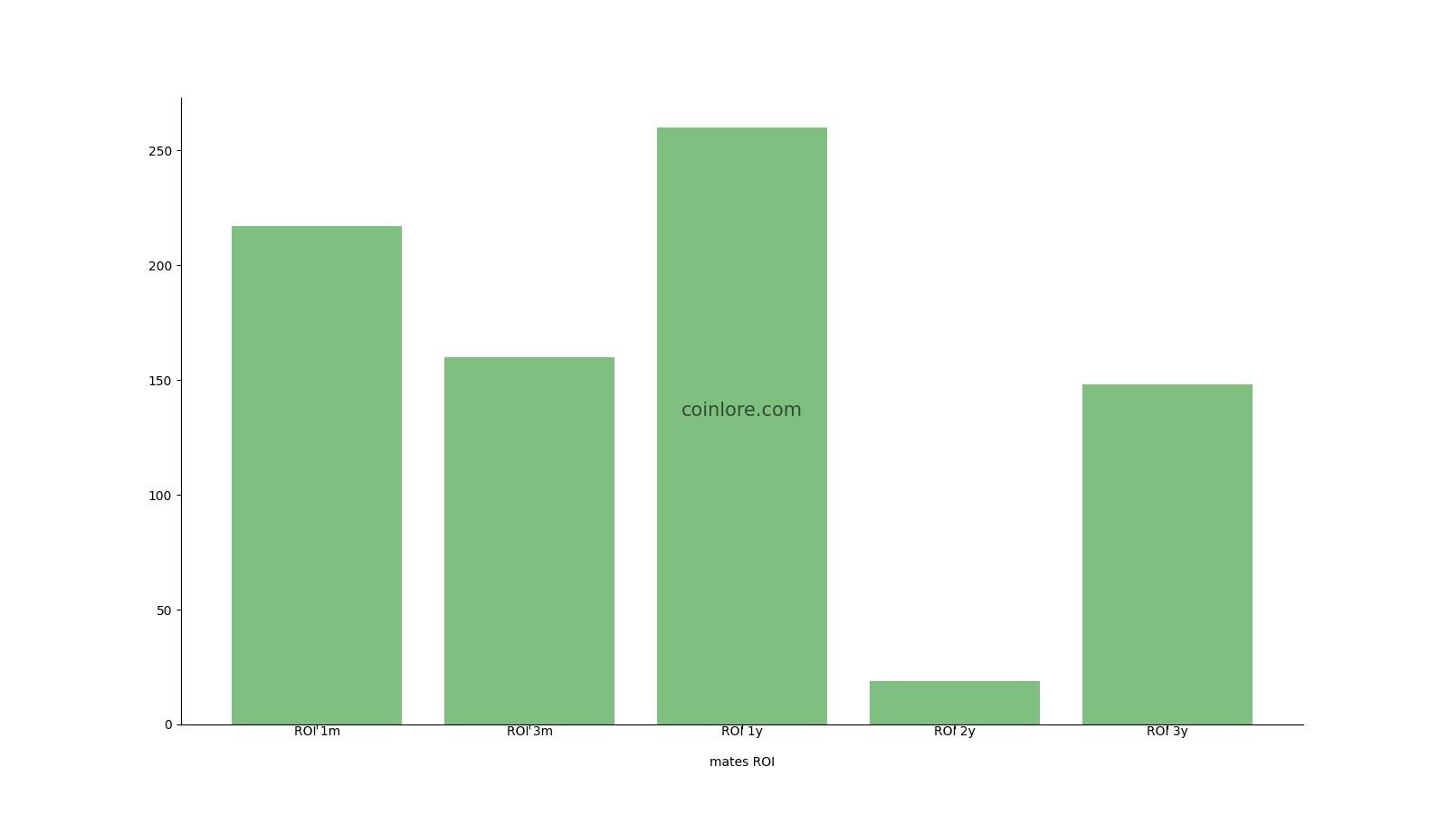 MATES ROI chart