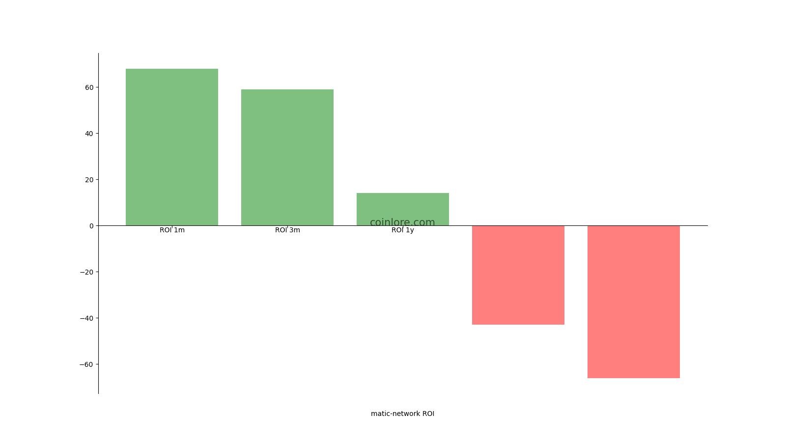 MATIC ROI chart