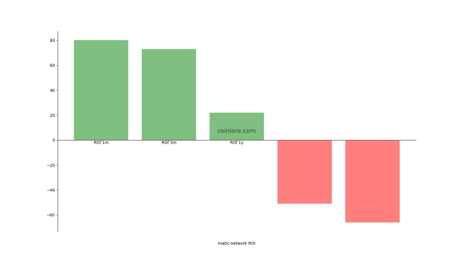 MATIC ROI chart