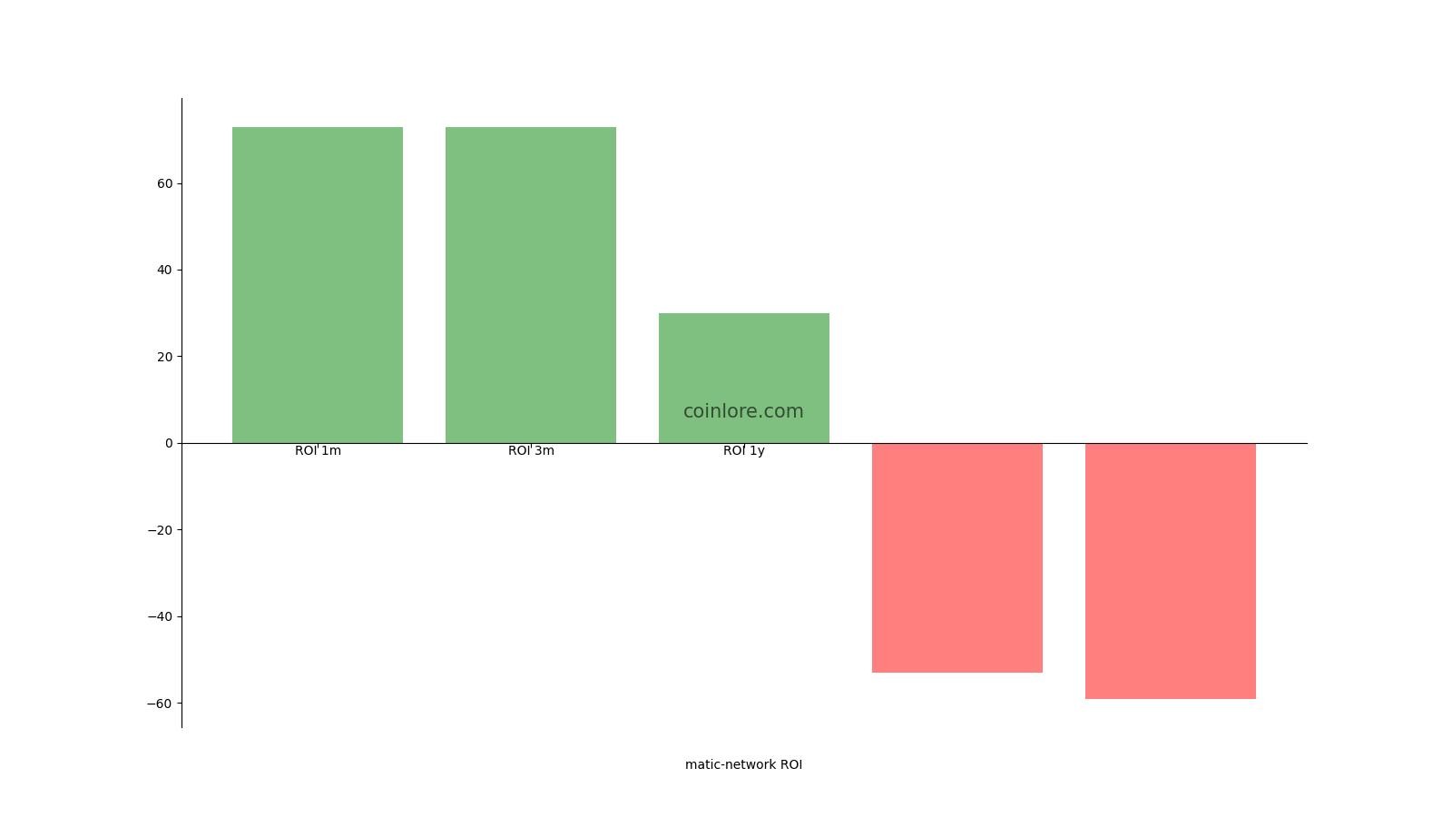 MATIC ROI chart