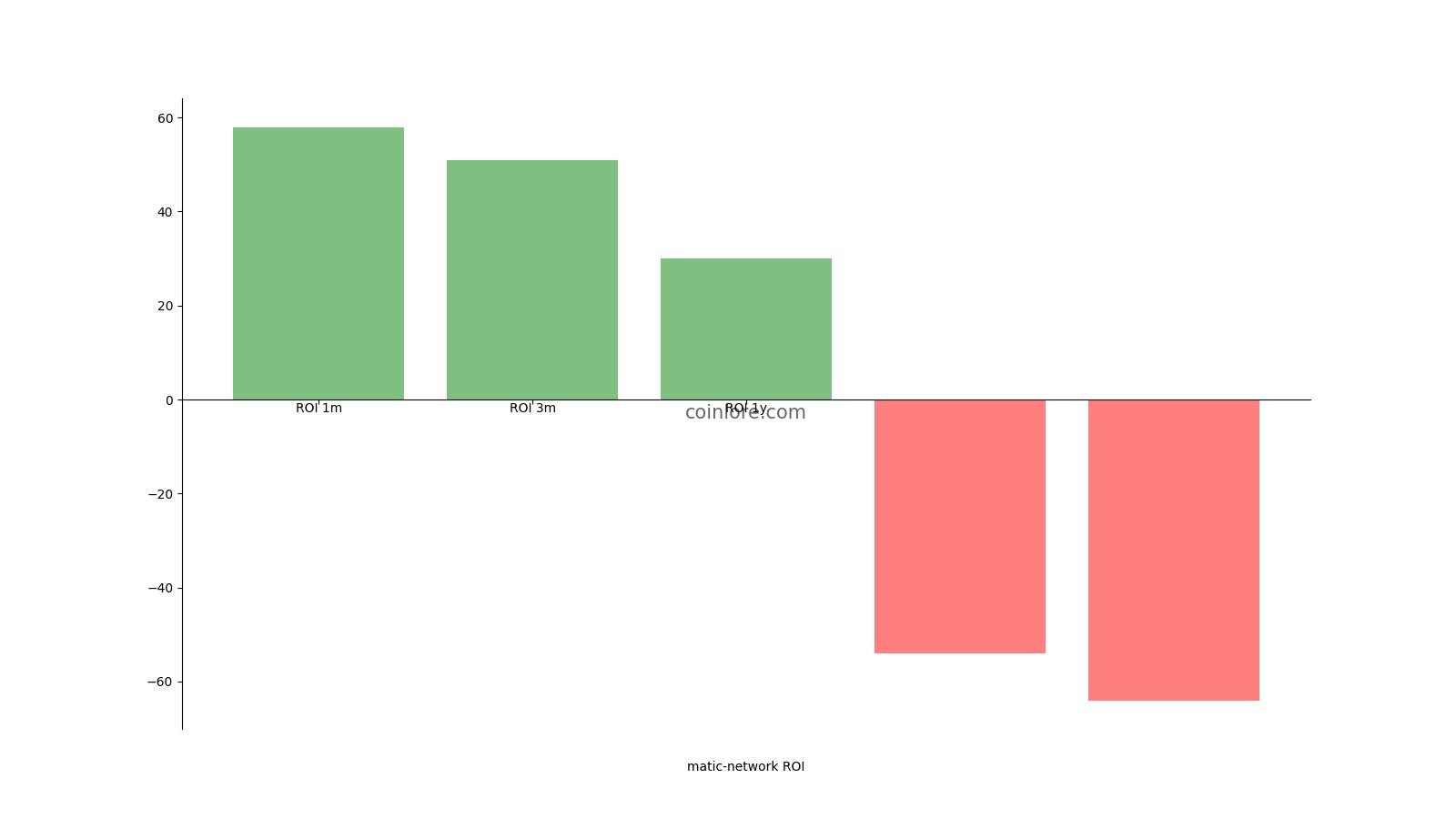 MATIC ROI chart