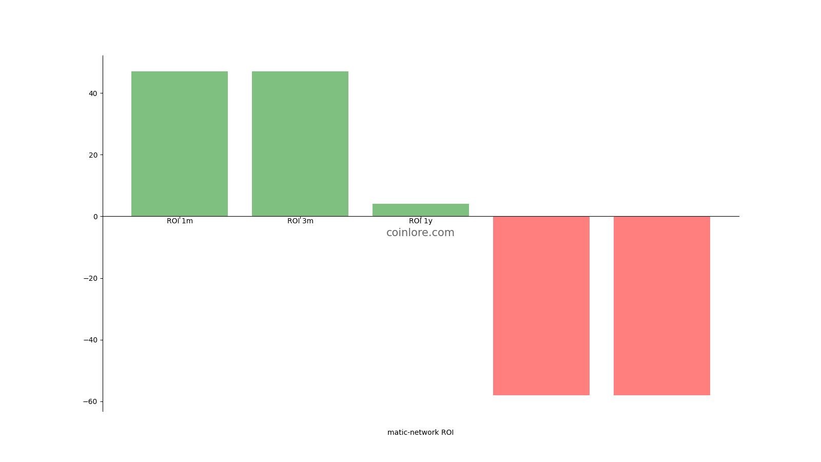 MATIC ROI chart