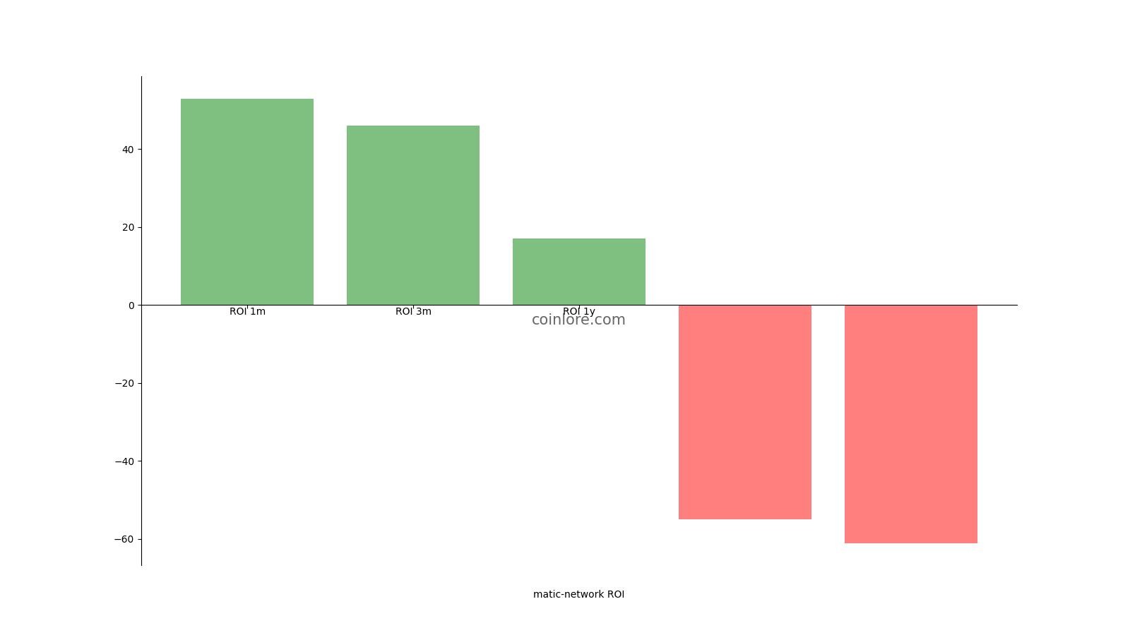 MATIC ROI chart