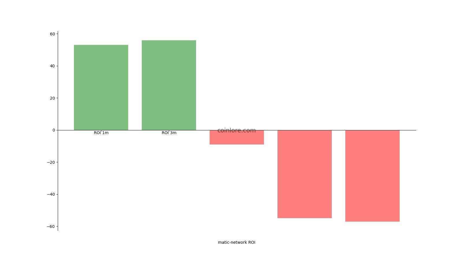 MATIC ROI chart