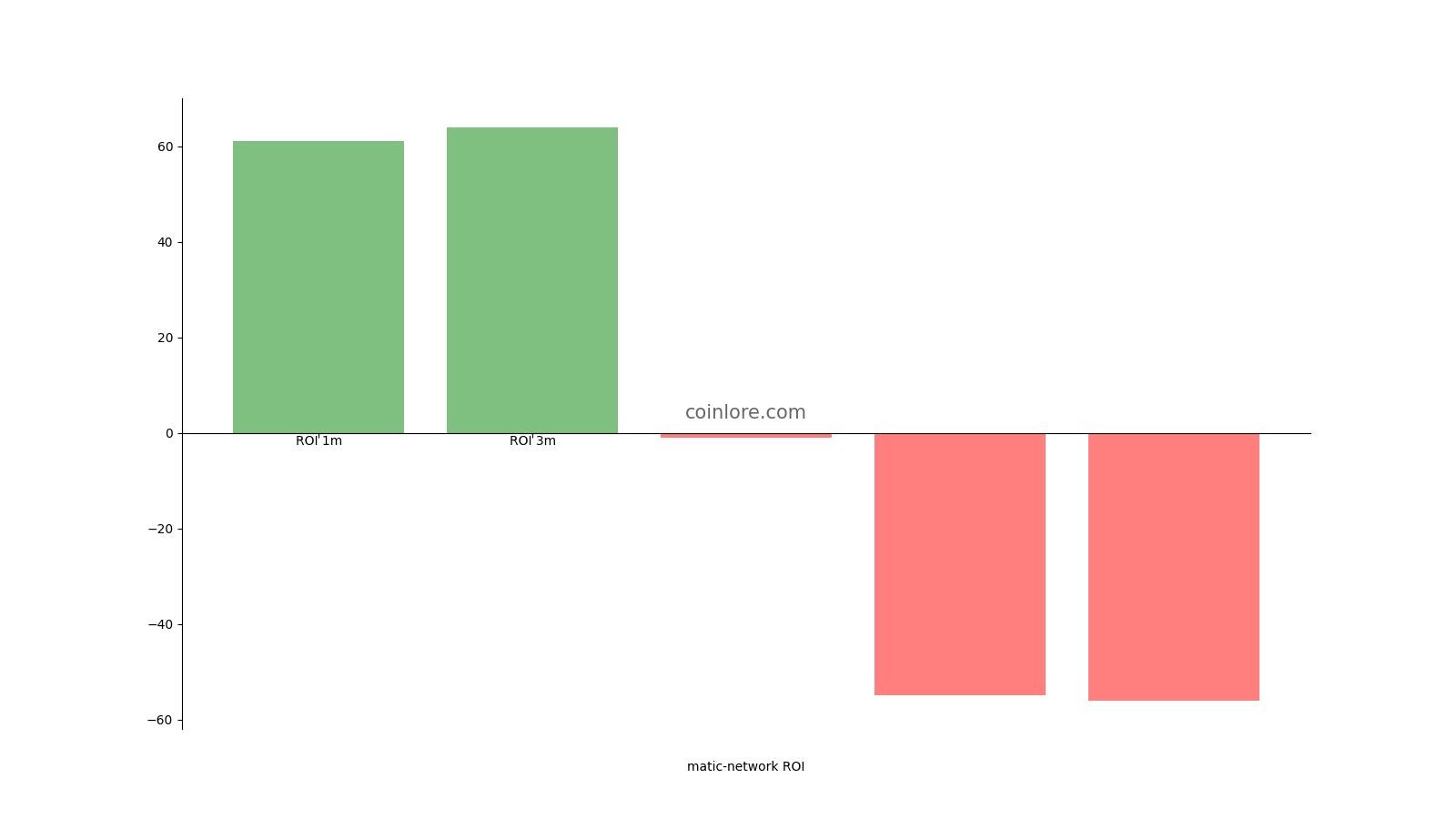 MATIC ROI chart