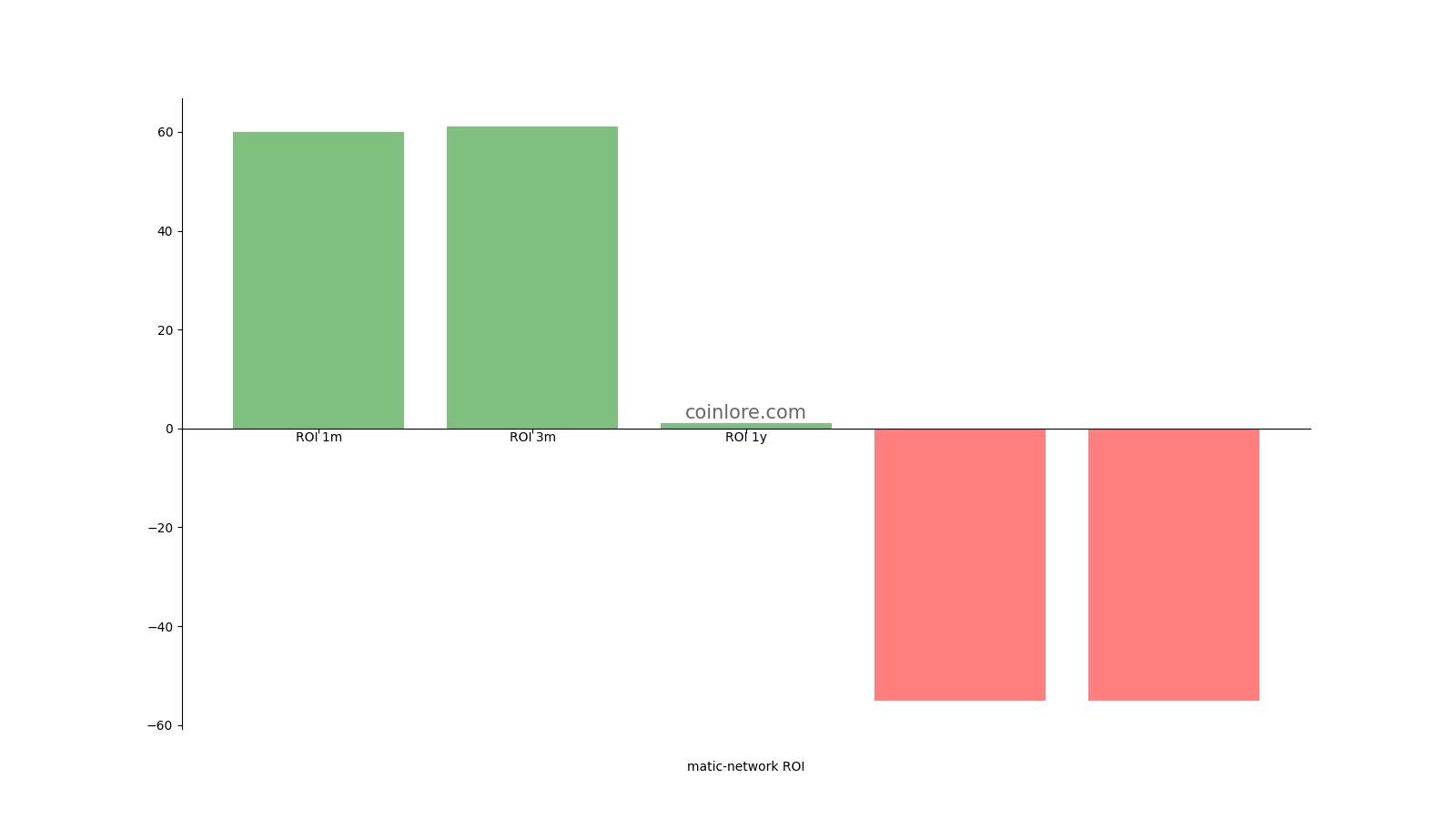 MATIC ROI chart