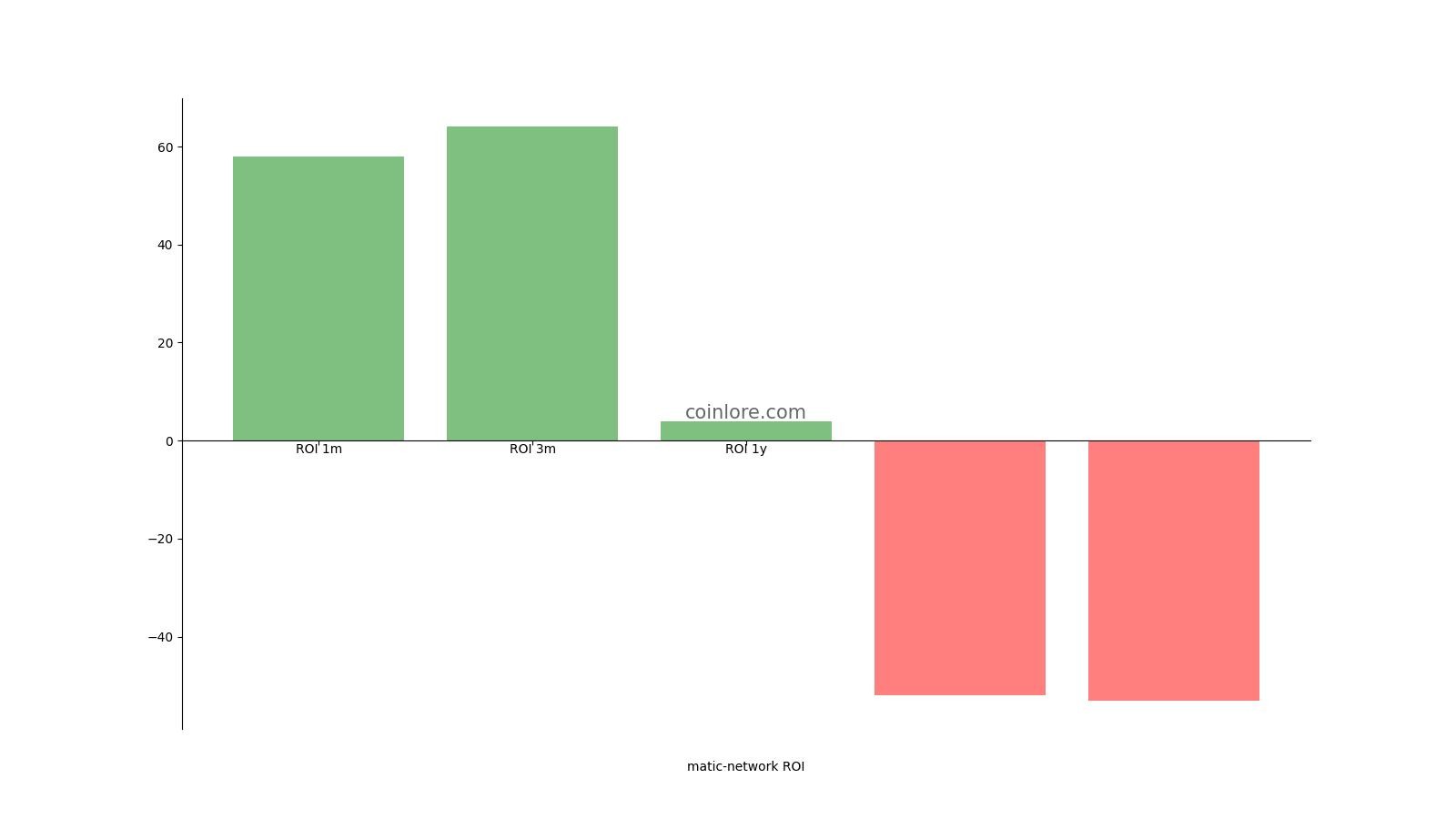 MATIC ROI chart