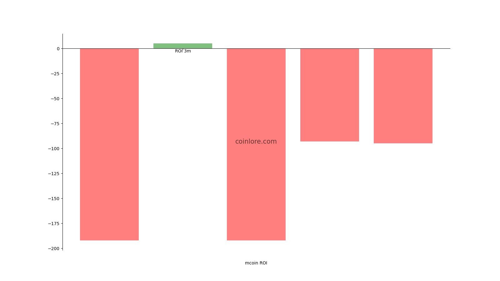 MCoin Price, Chart, Market Cap, MCOIN Coin Essentials | CoinLore