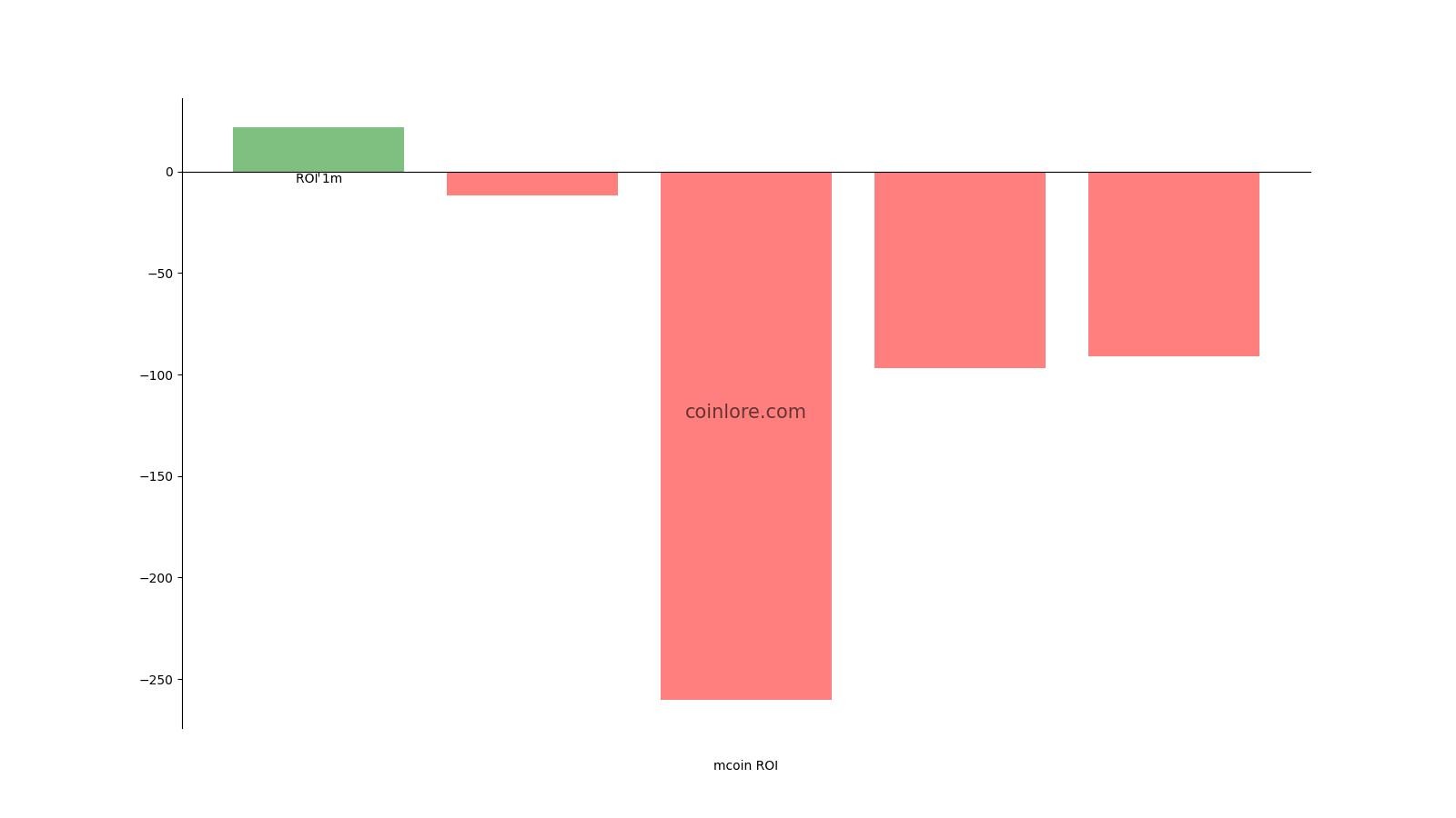 MCOIN ROI chart