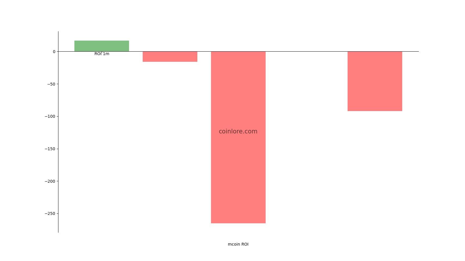 MCOIN ROI chart