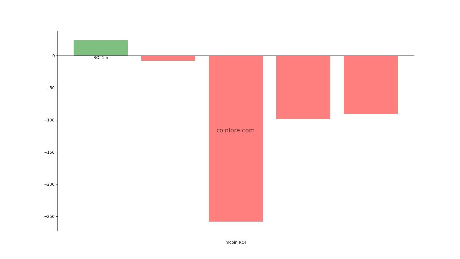 MCOIN ROI chart