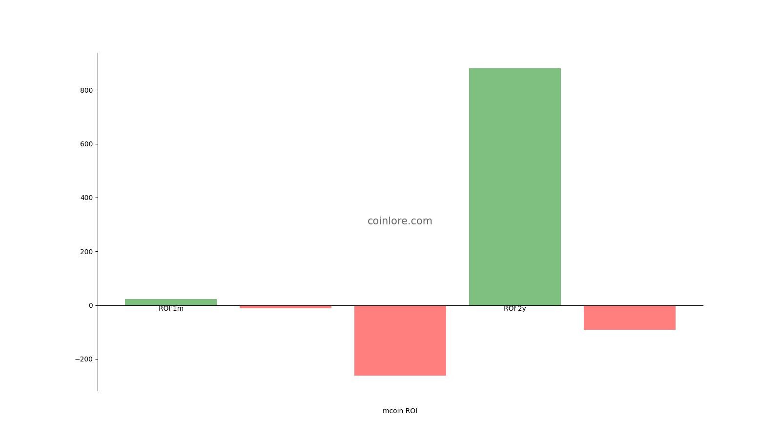 MCOIN ROI chart
