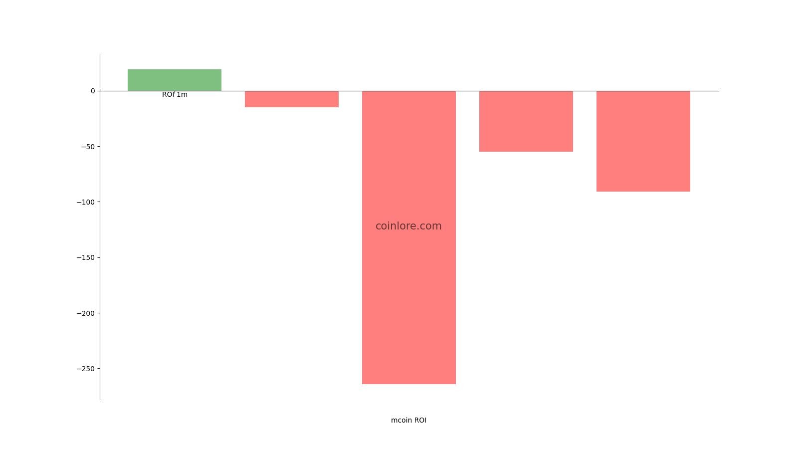 MCOIN ROI chart