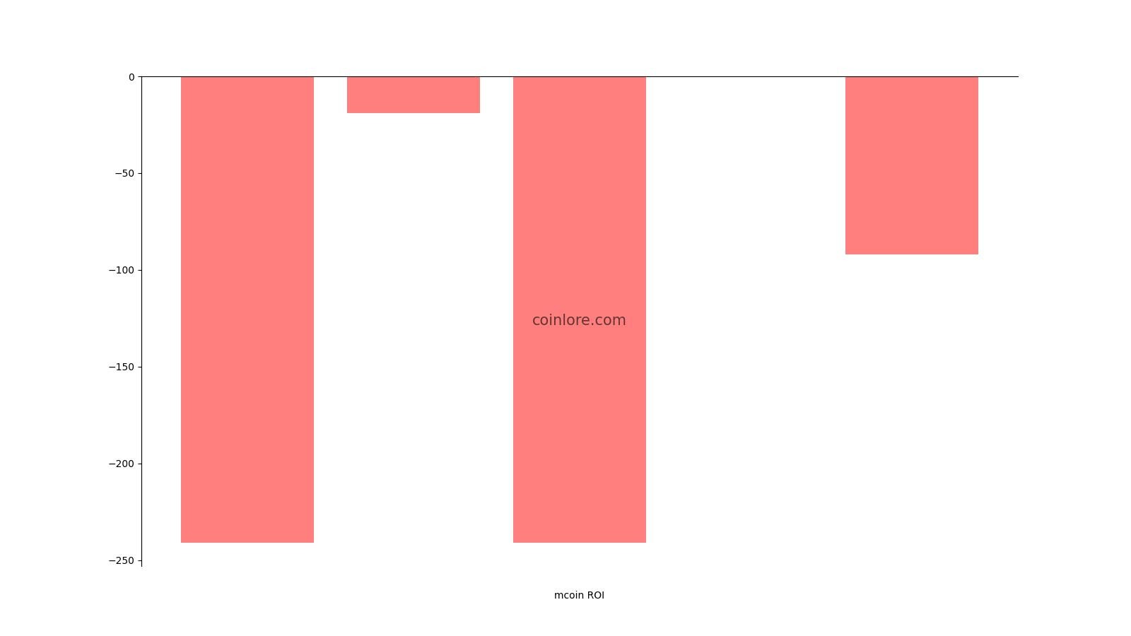 MCOIN ROI chart