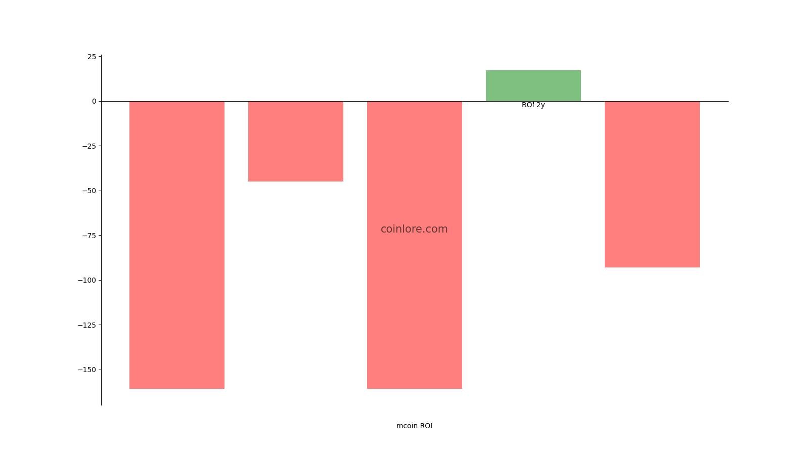 MCOIN ROI chart