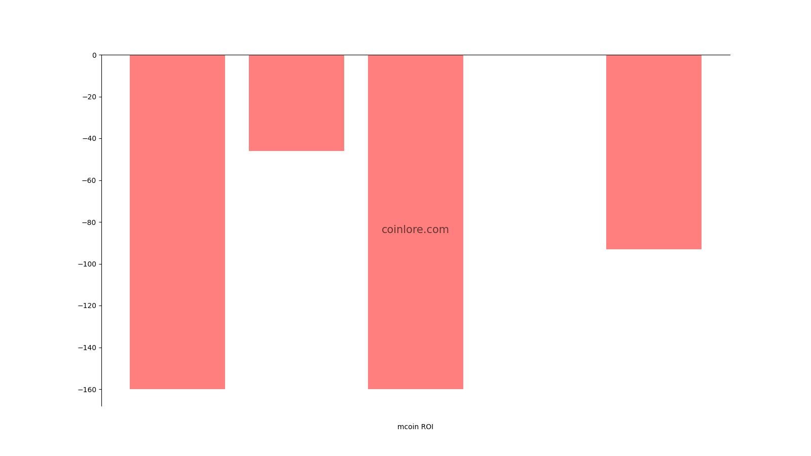 MCOIN ROI chart
