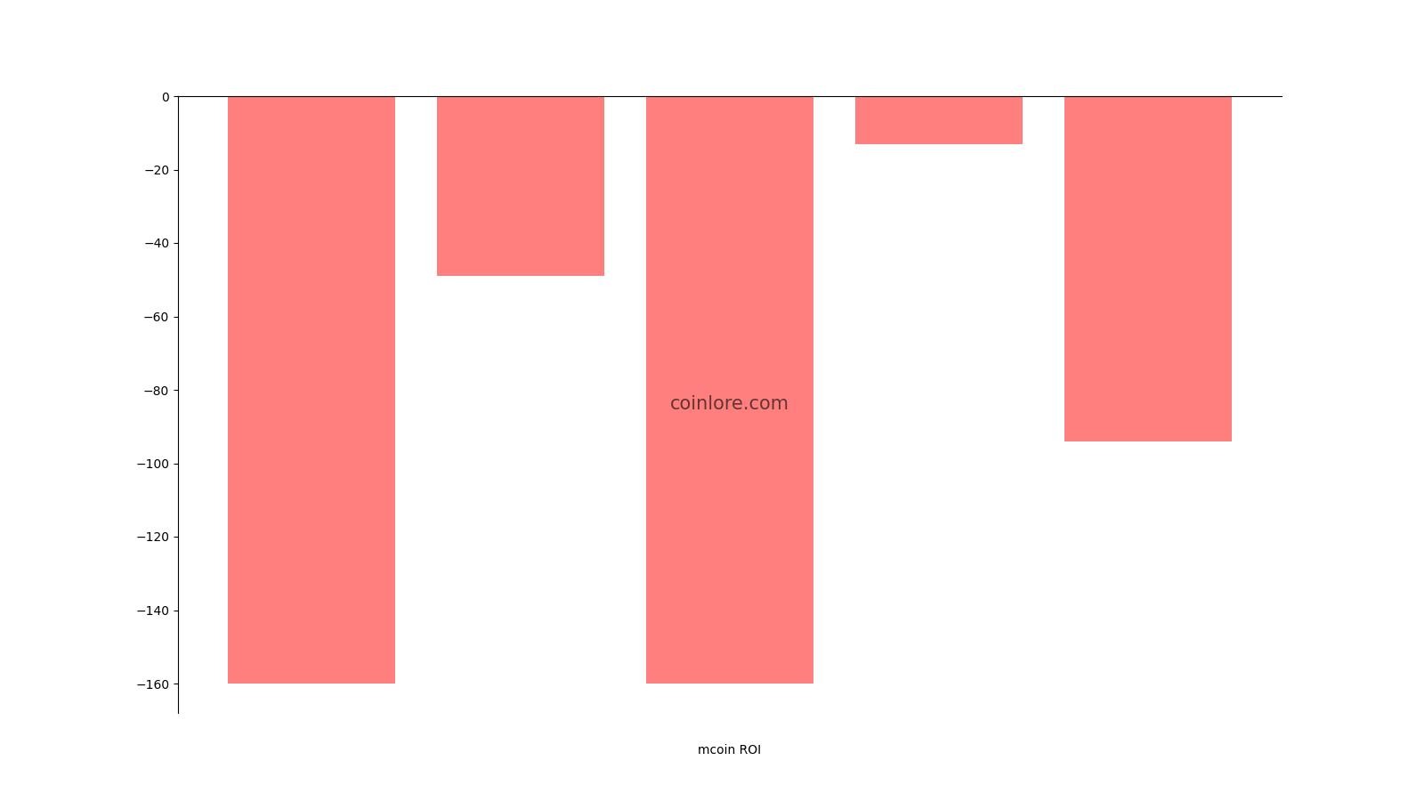 MCOIN ROI chart
