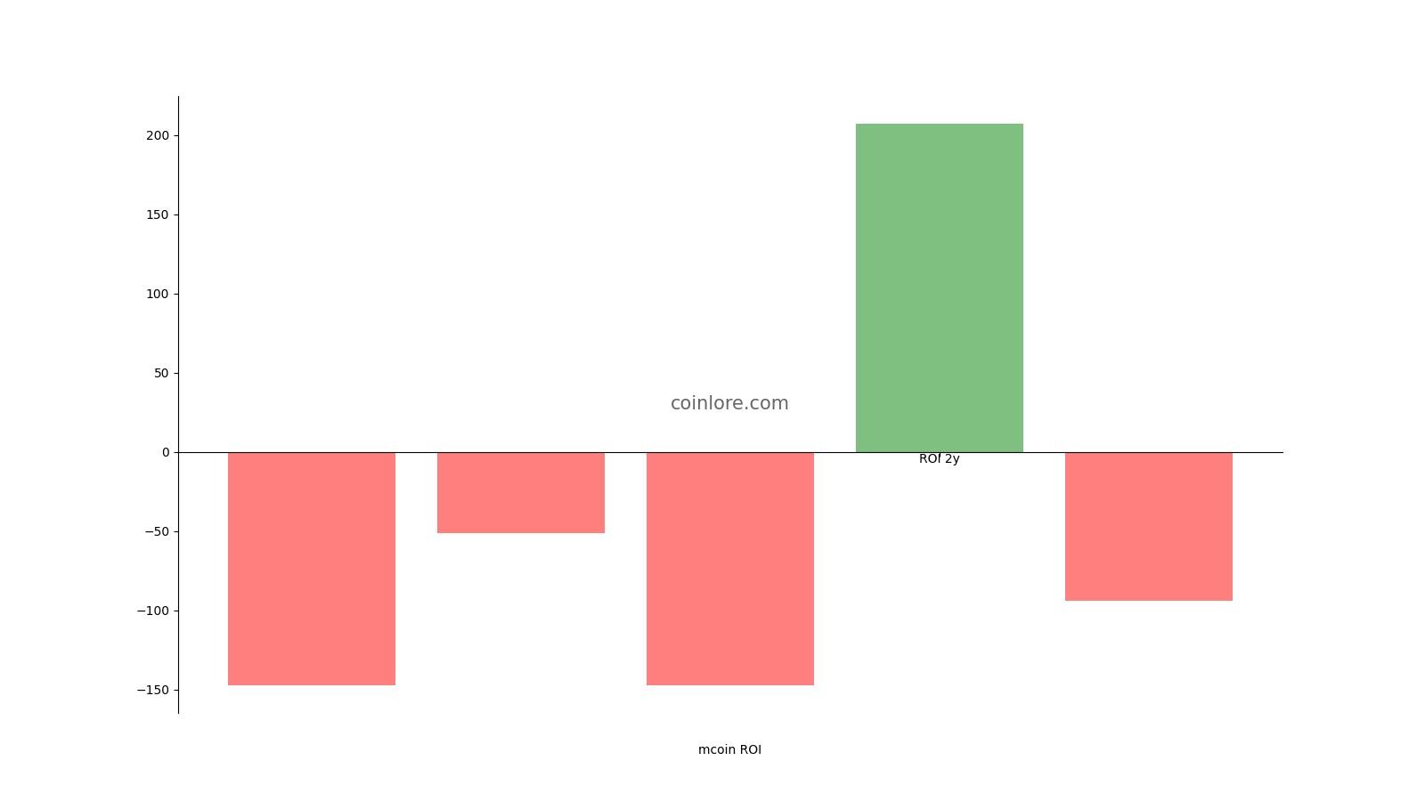 MCOIN ROI chart
