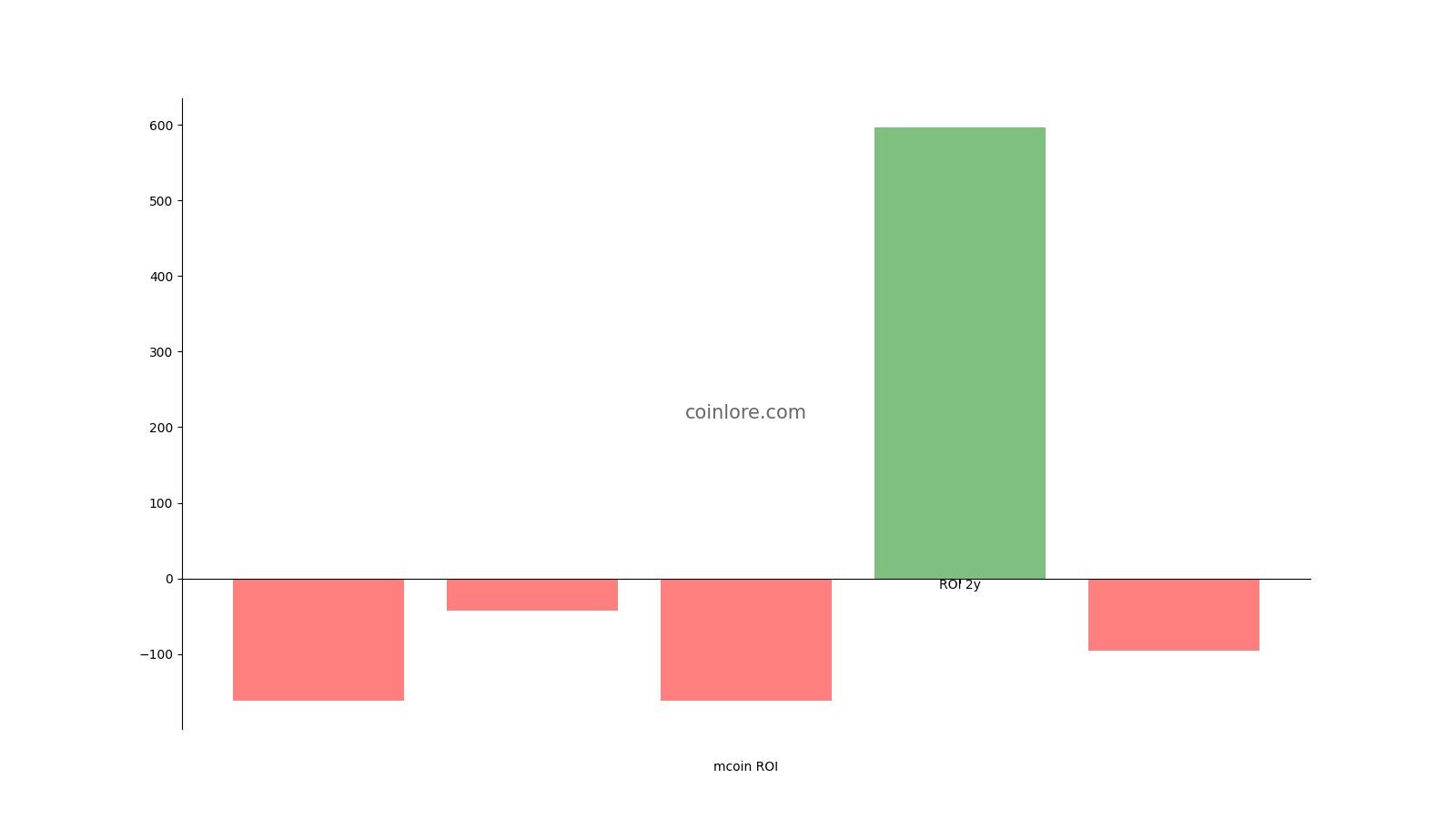 MCOIN ROI chart
