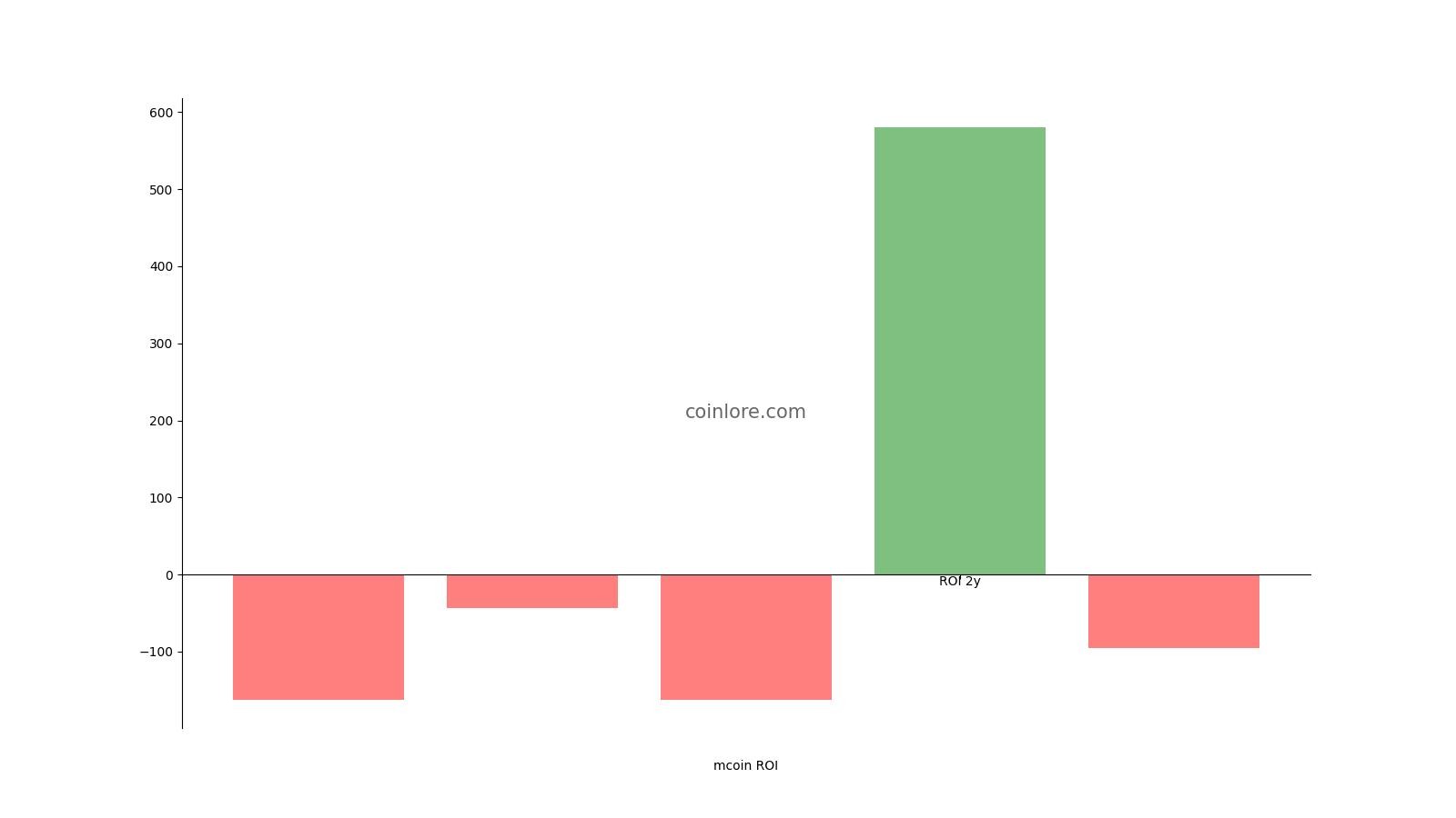 MCOIN ROI chart