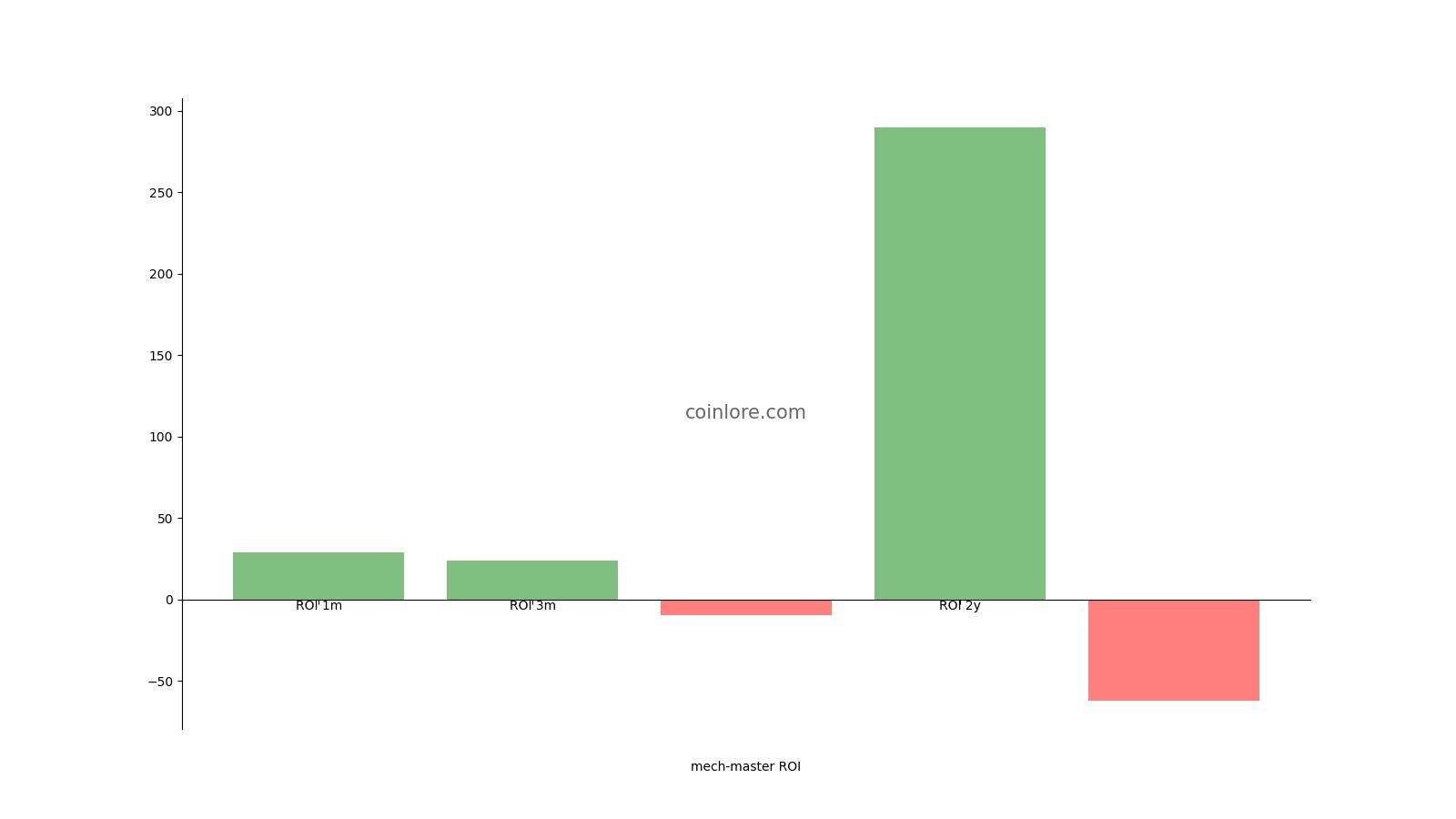 MECH ROI chart