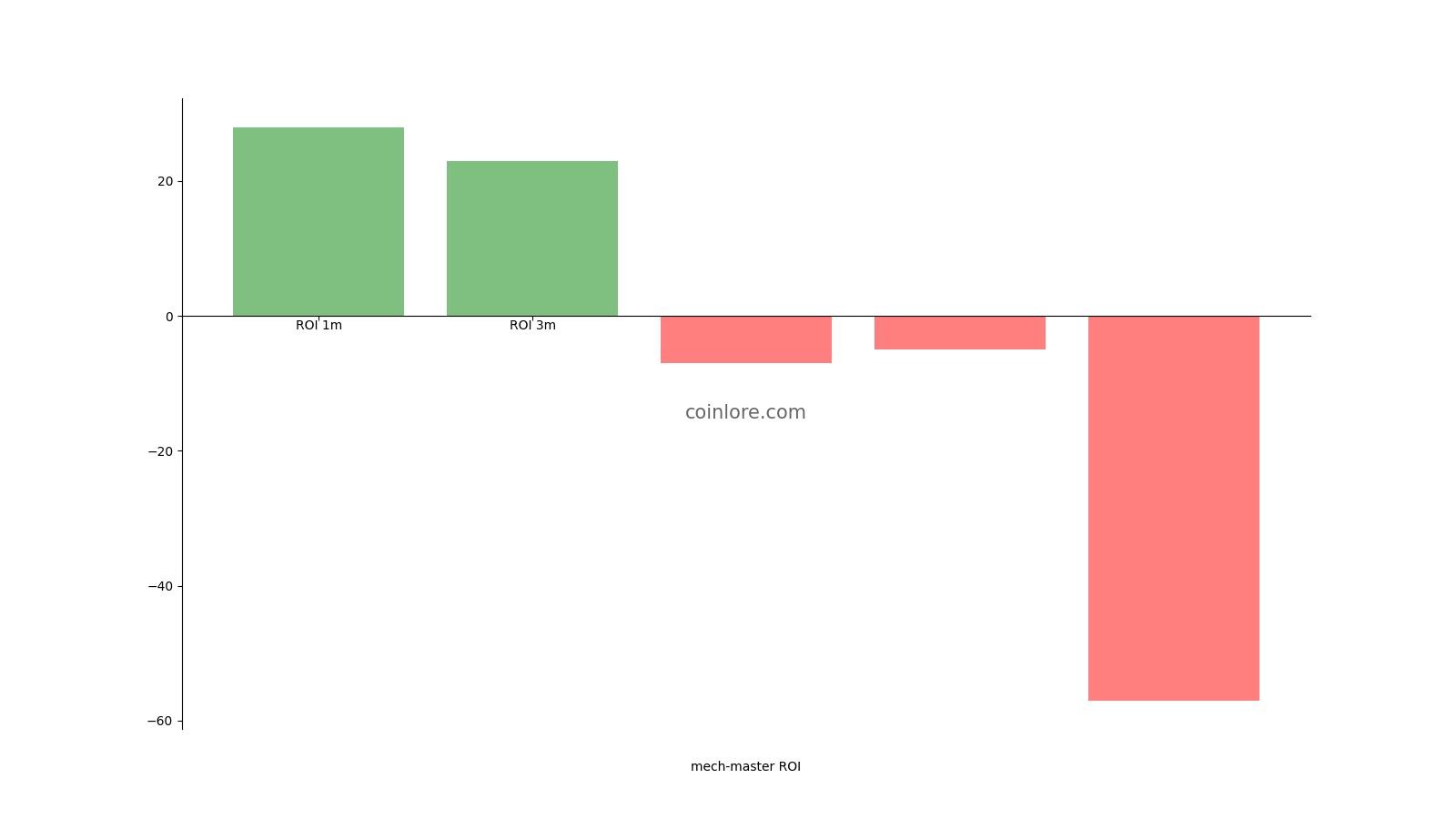 MECH ROI chart