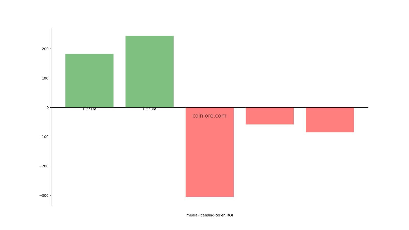 MLT ROI chart