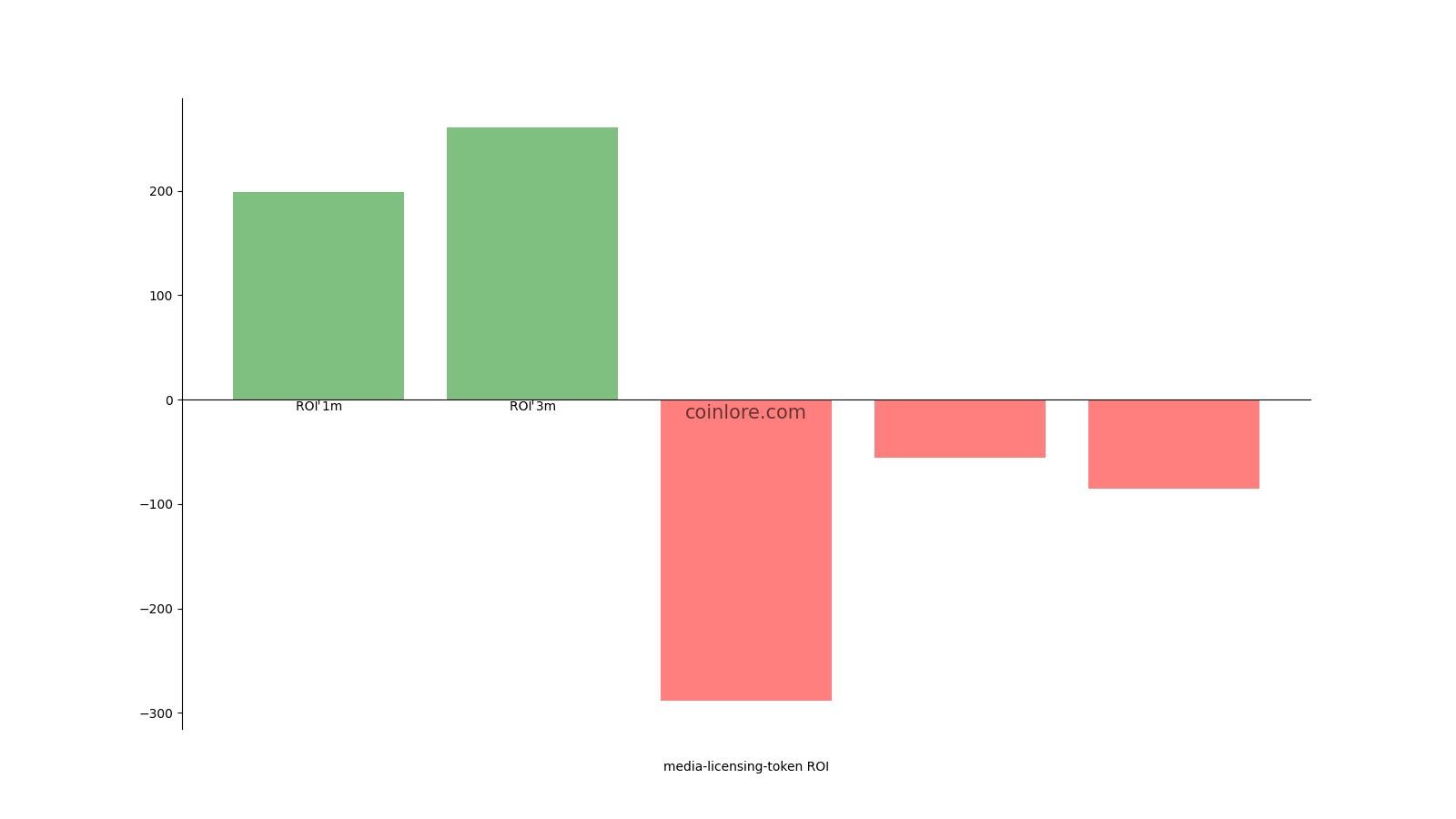 MLT ROI chart