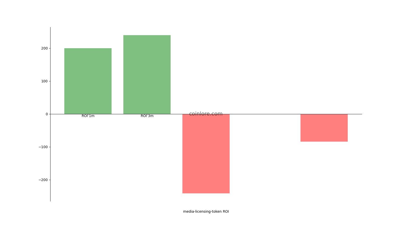 MLT ROI chart