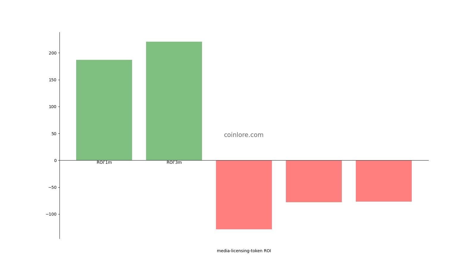 MLT ROI chart