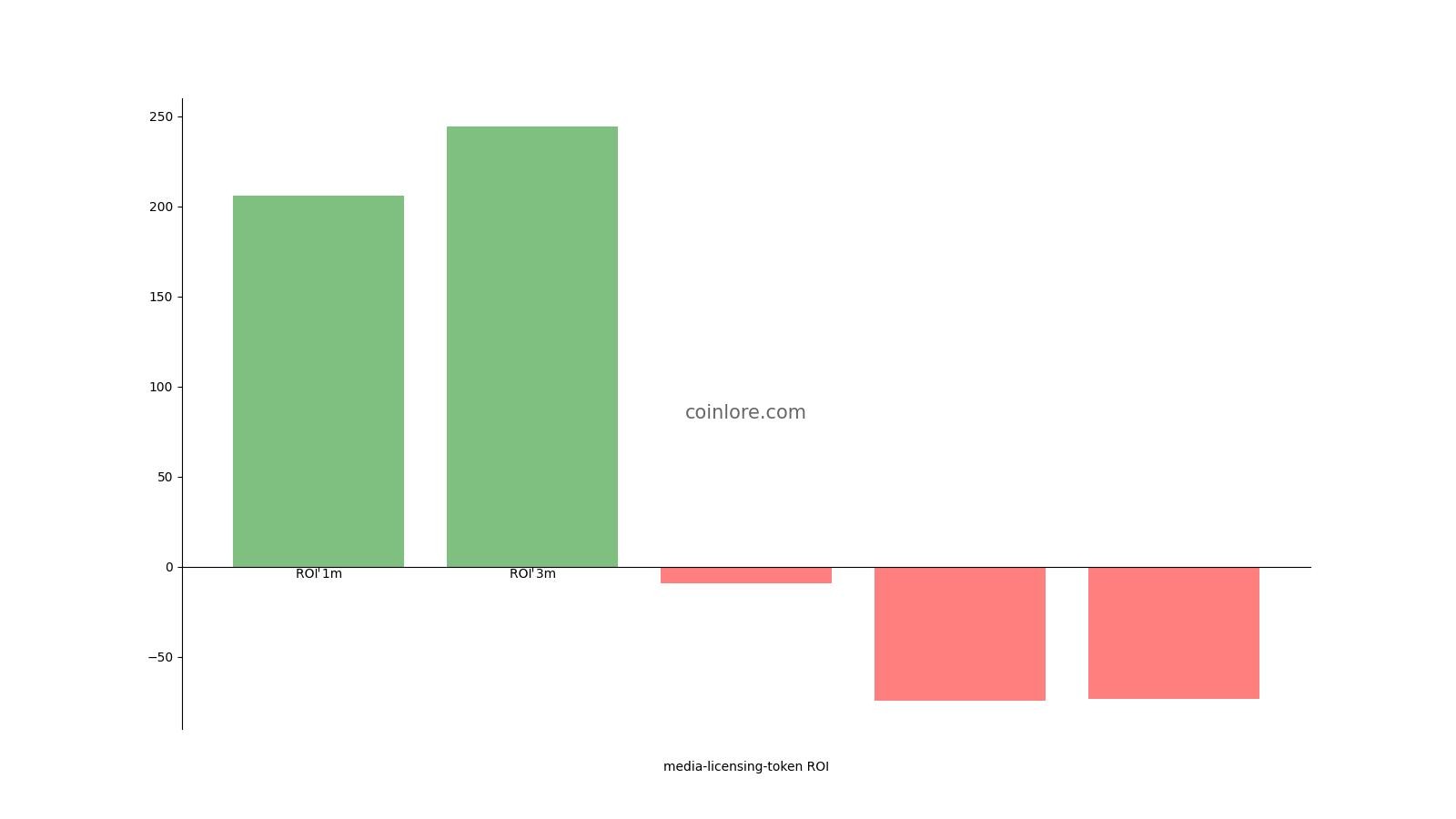 MLT ROI chart