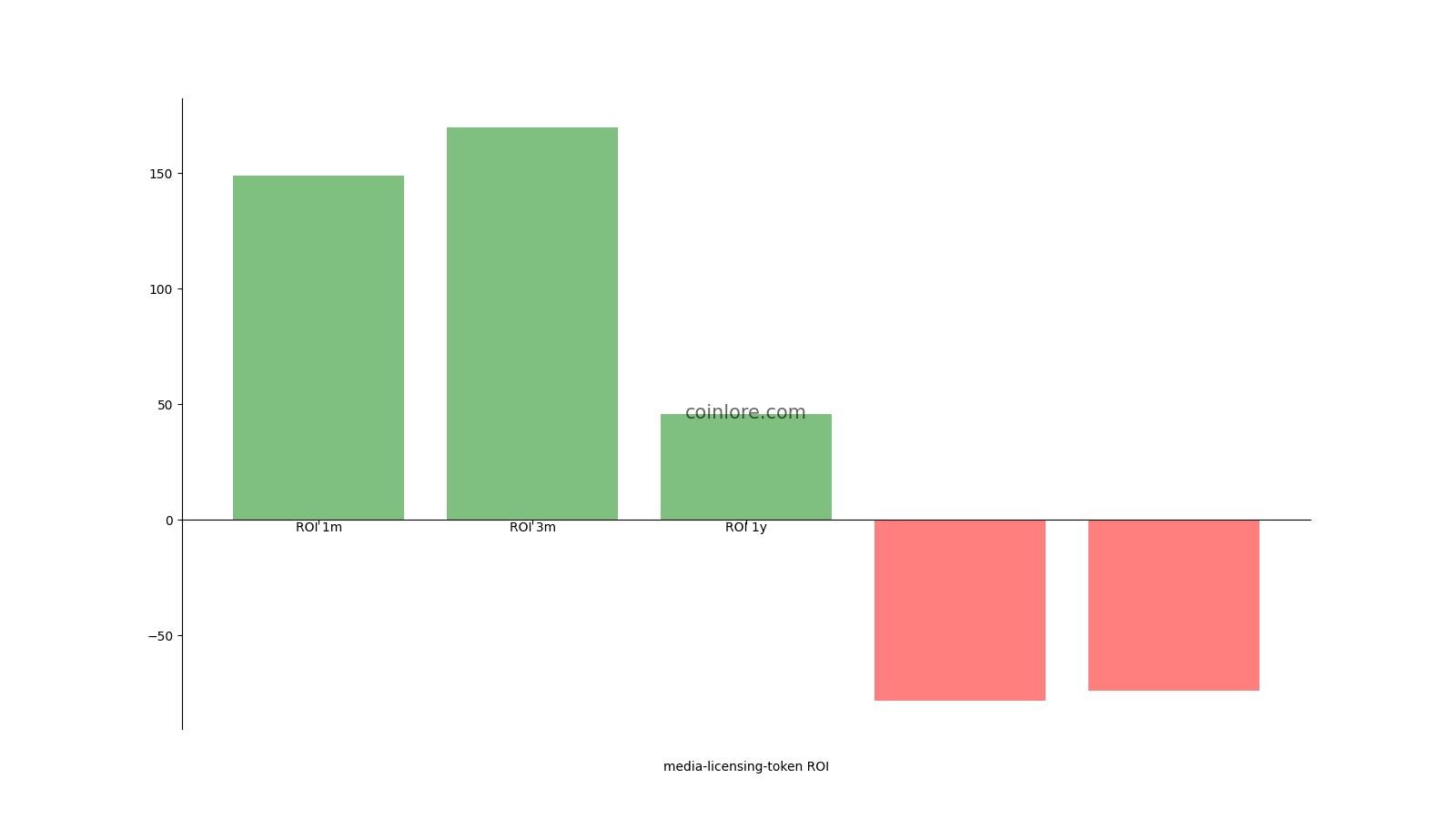MLT ROI chart