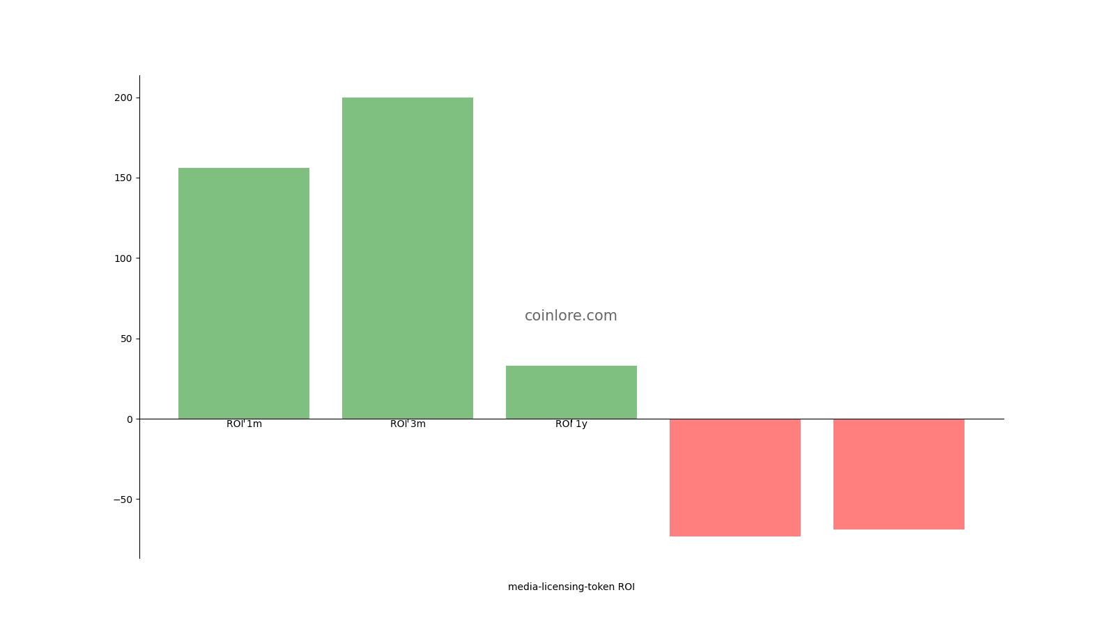 MLT ROI chart
