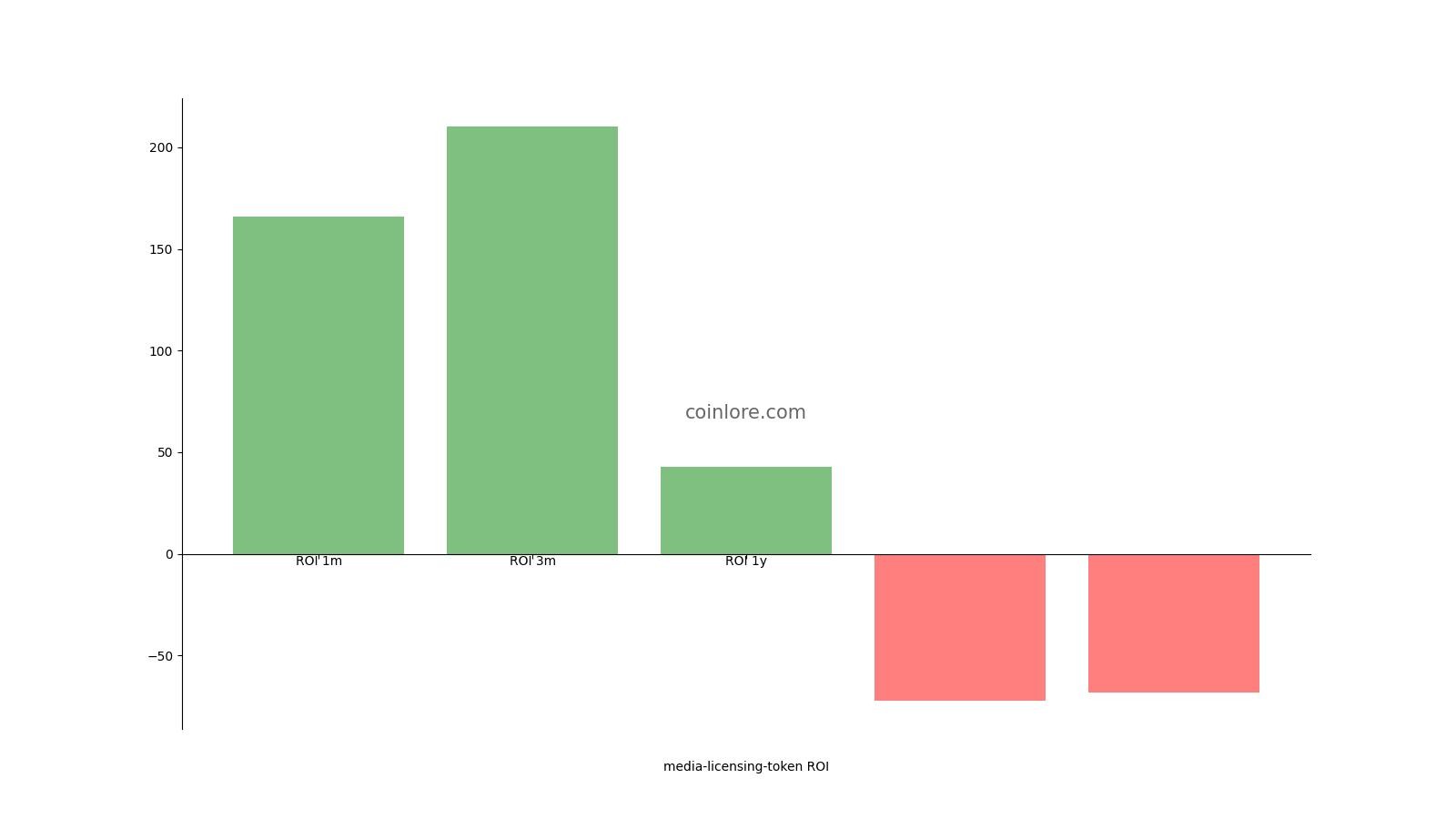 MLT ROI chart