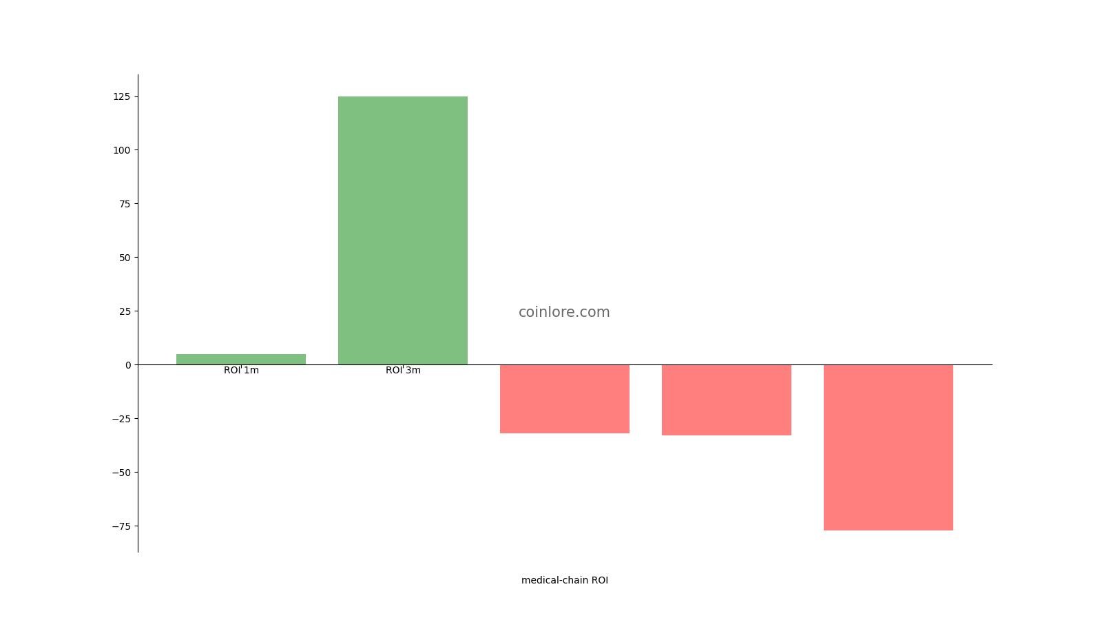 MTN ROI chart