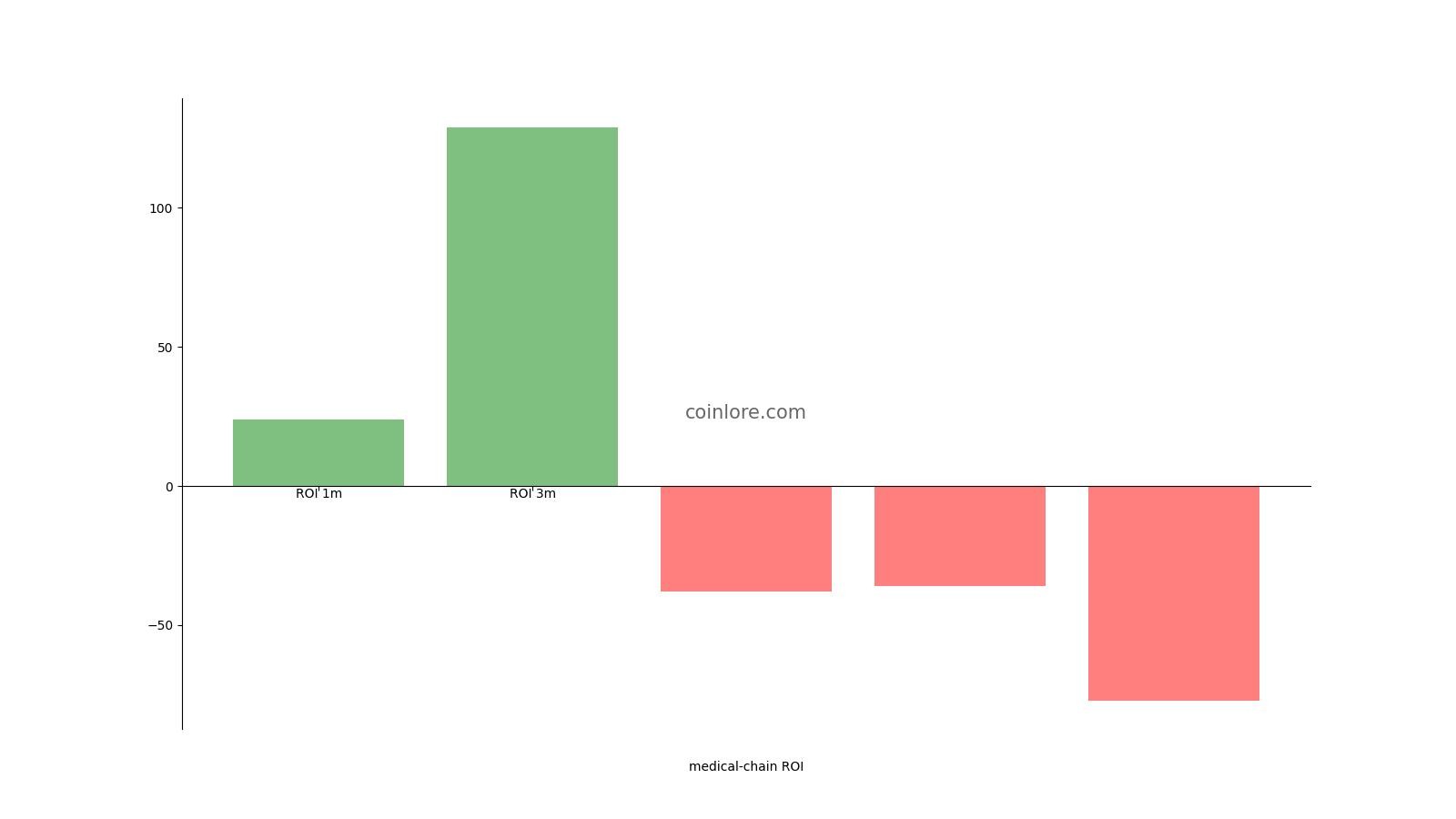 MTN ROI chart