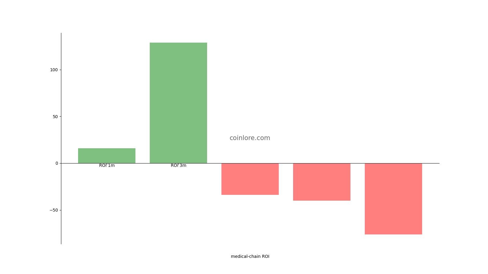 MTN ROI chart