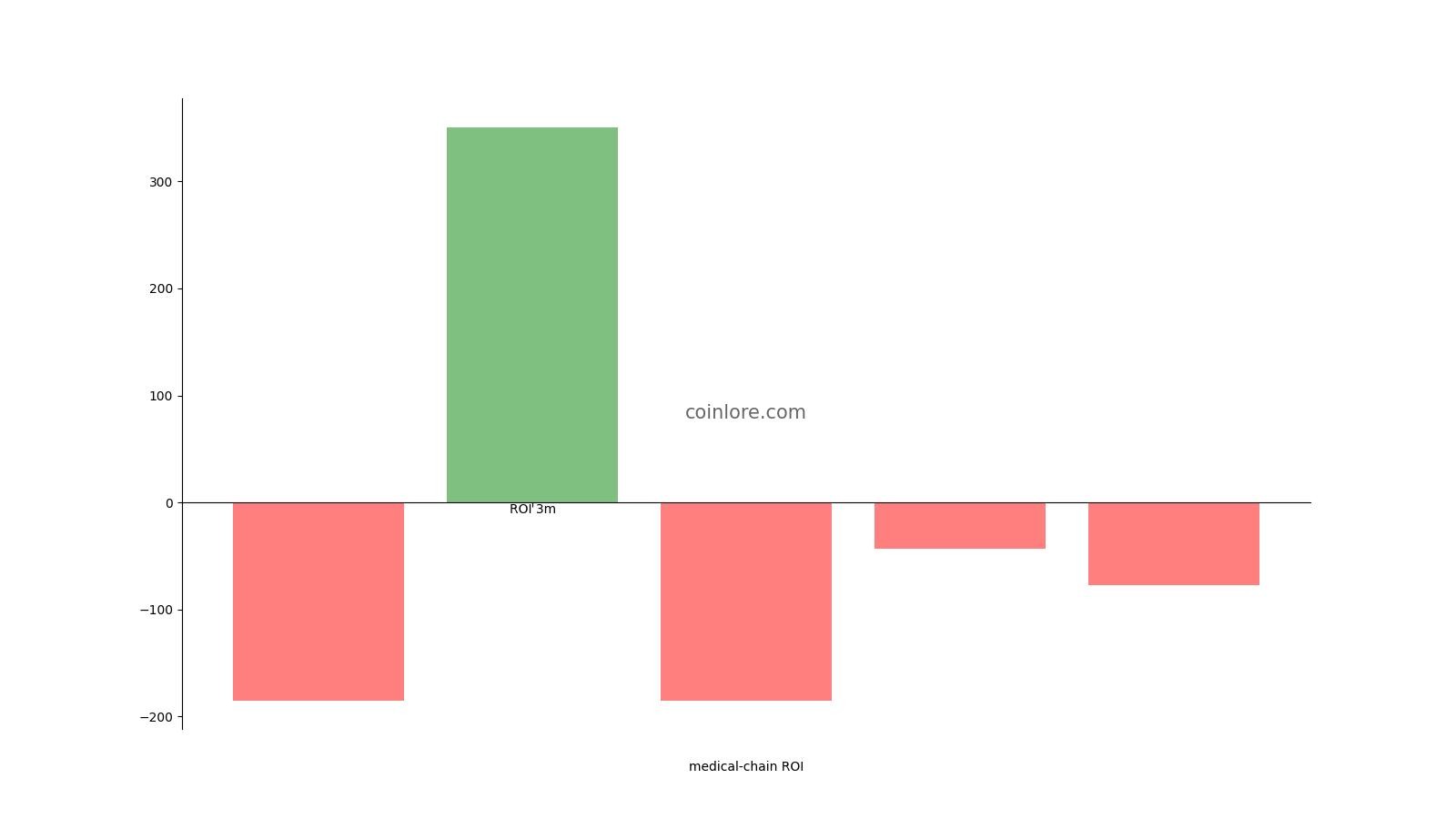 MTN ROI chart