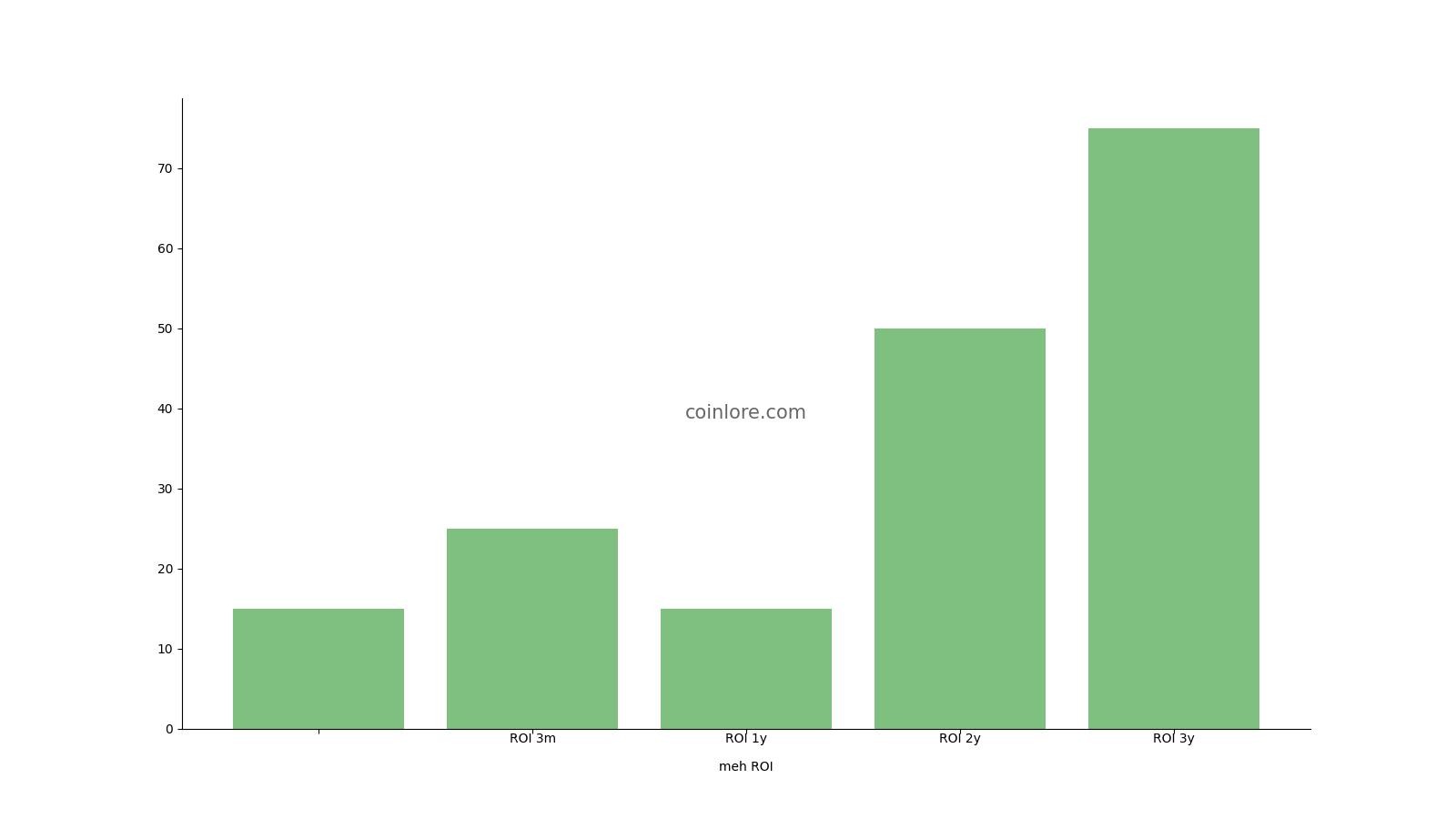 MEH ROI chart
