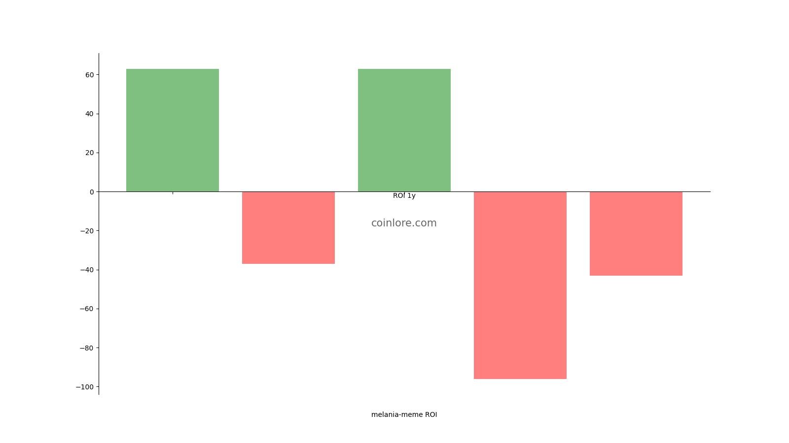 Official Melania Meme Price, Chart, Market Cap, MELANIA Coin Essentials ...