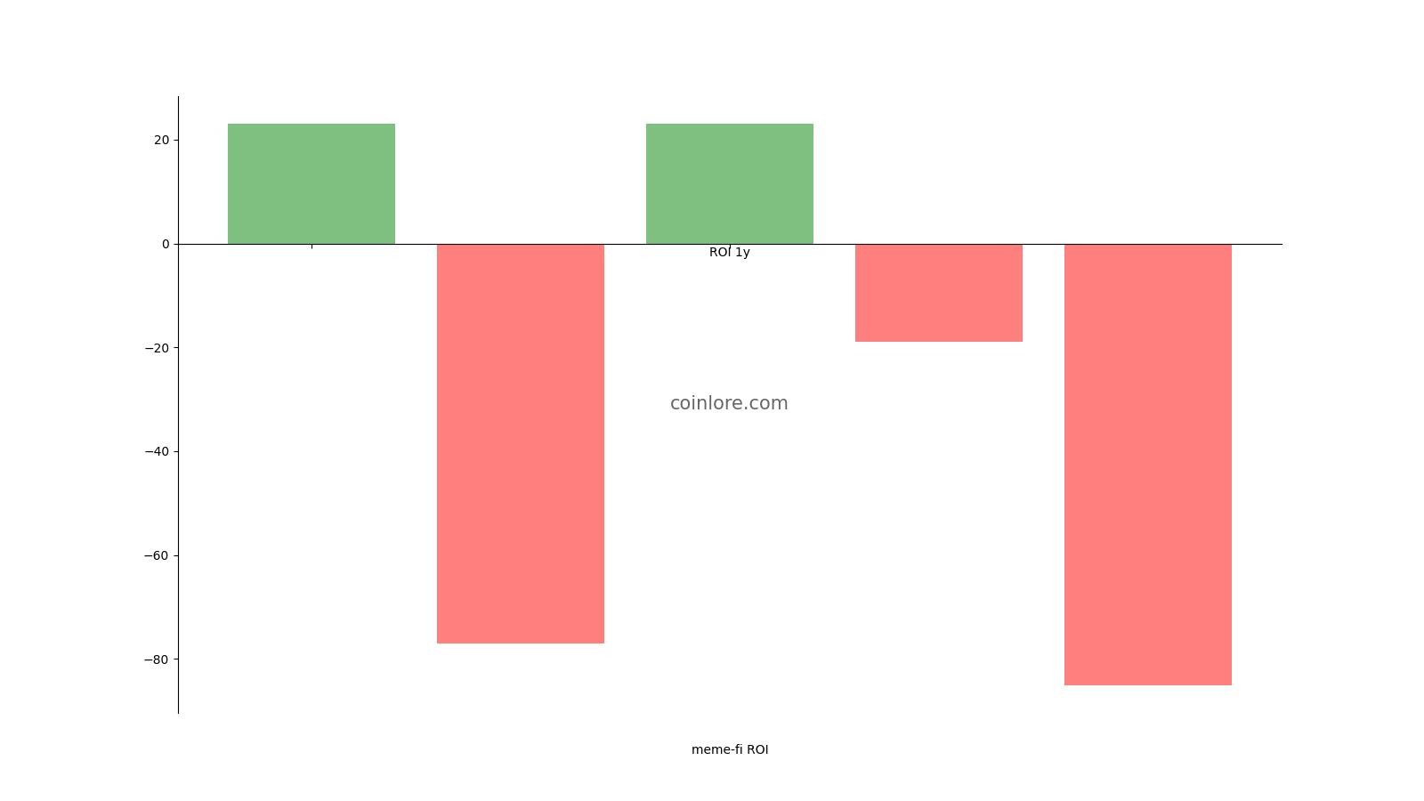 MEMEFI ROI chart
