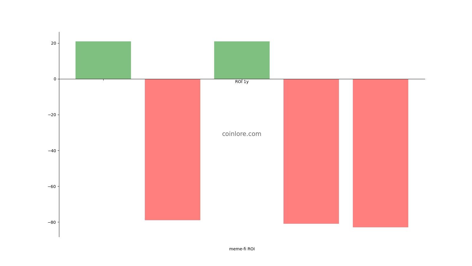 MEMEFI ROI chart