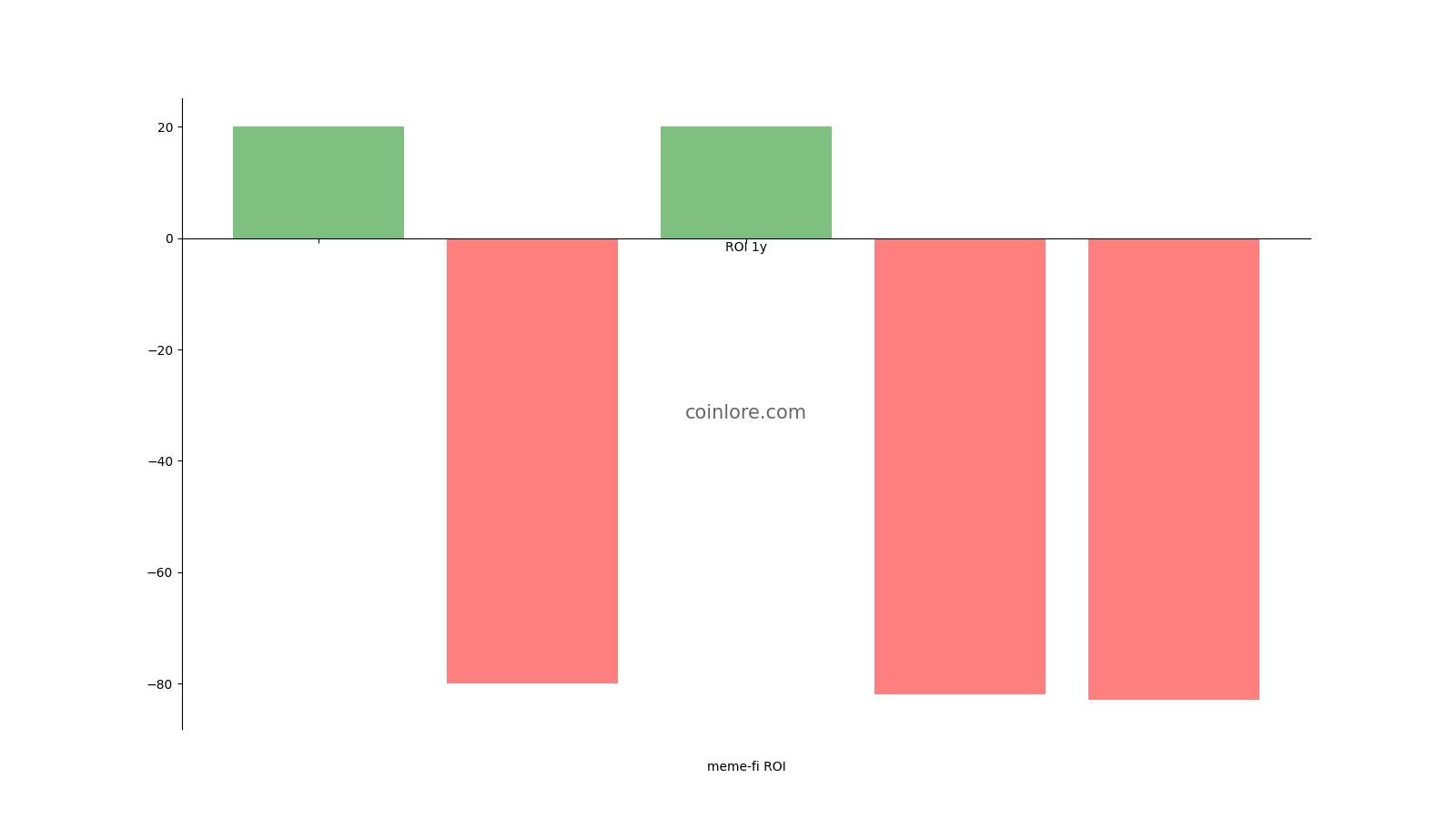 MEMEFI ROI chart