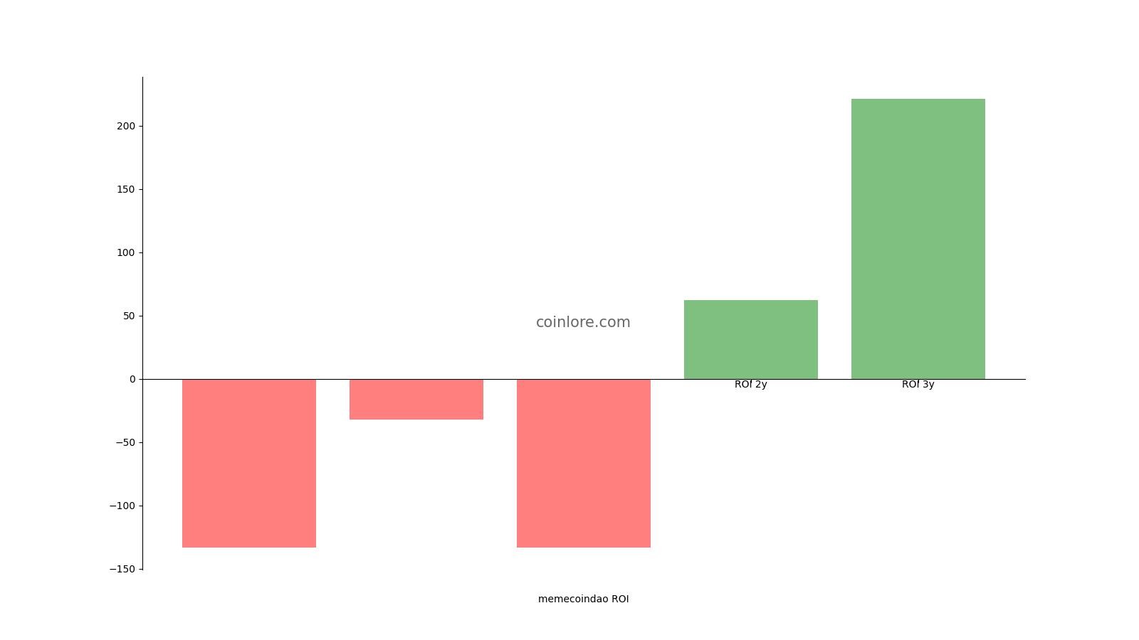 $MEMES ROI chart